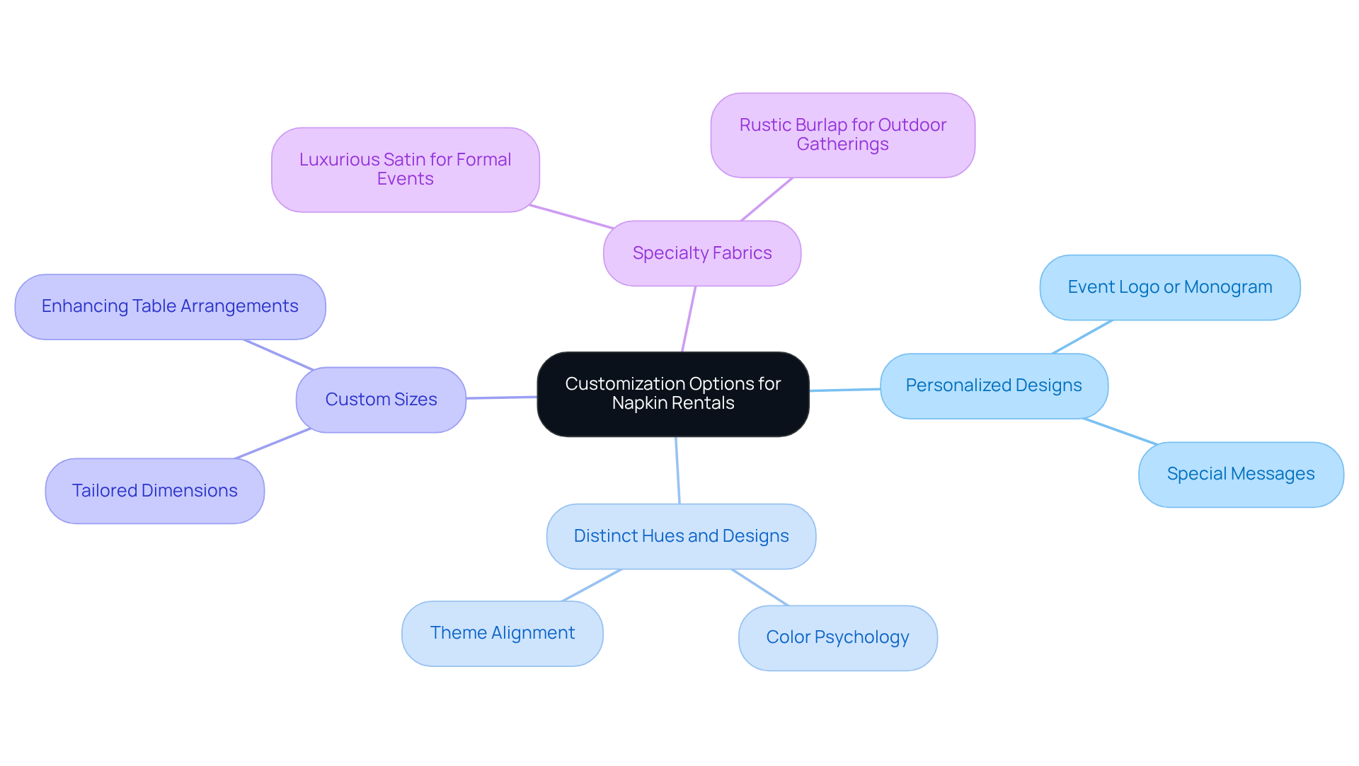 Start at the center with the main idea of customization, then explore each branch to see the different ways napkins can be personalized for events. Each branch represents a unique aspect of customization, making it easy to understand how they contribute to creating memorable experiences.
