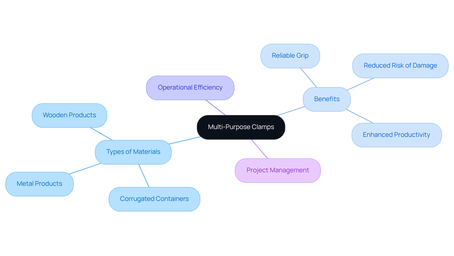 This mindmap starts with the main idea of multi-purpose clamps at the center. Each branch represents a key aspect of their use, such as the types of materials they can handle and the benefits they provide. Follow the branches to explore how these clamps can improve efficiency and safety in various projects.
