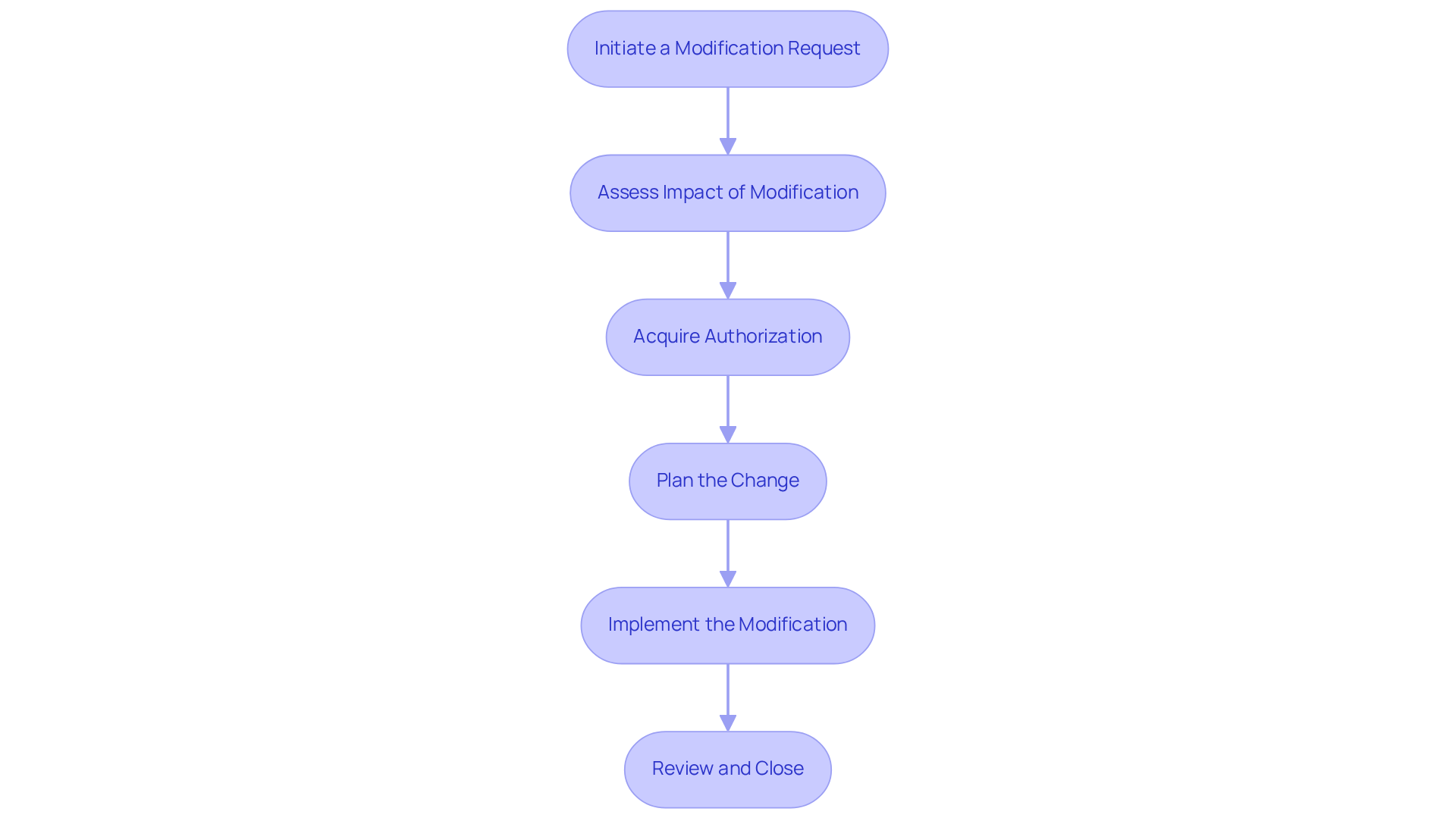 Each box represents a step in the change management process. Follow the arrows to see how each step leads to the next, ensuring a smooth transition and effective implementation.