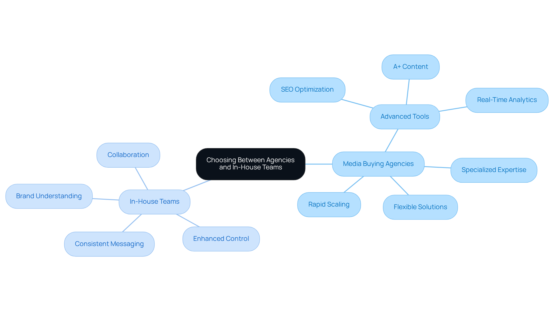 The central node represents the decision point, while the branches show the two options. Each sub-branch highlights specific advantages or conditions that help in making the choice.