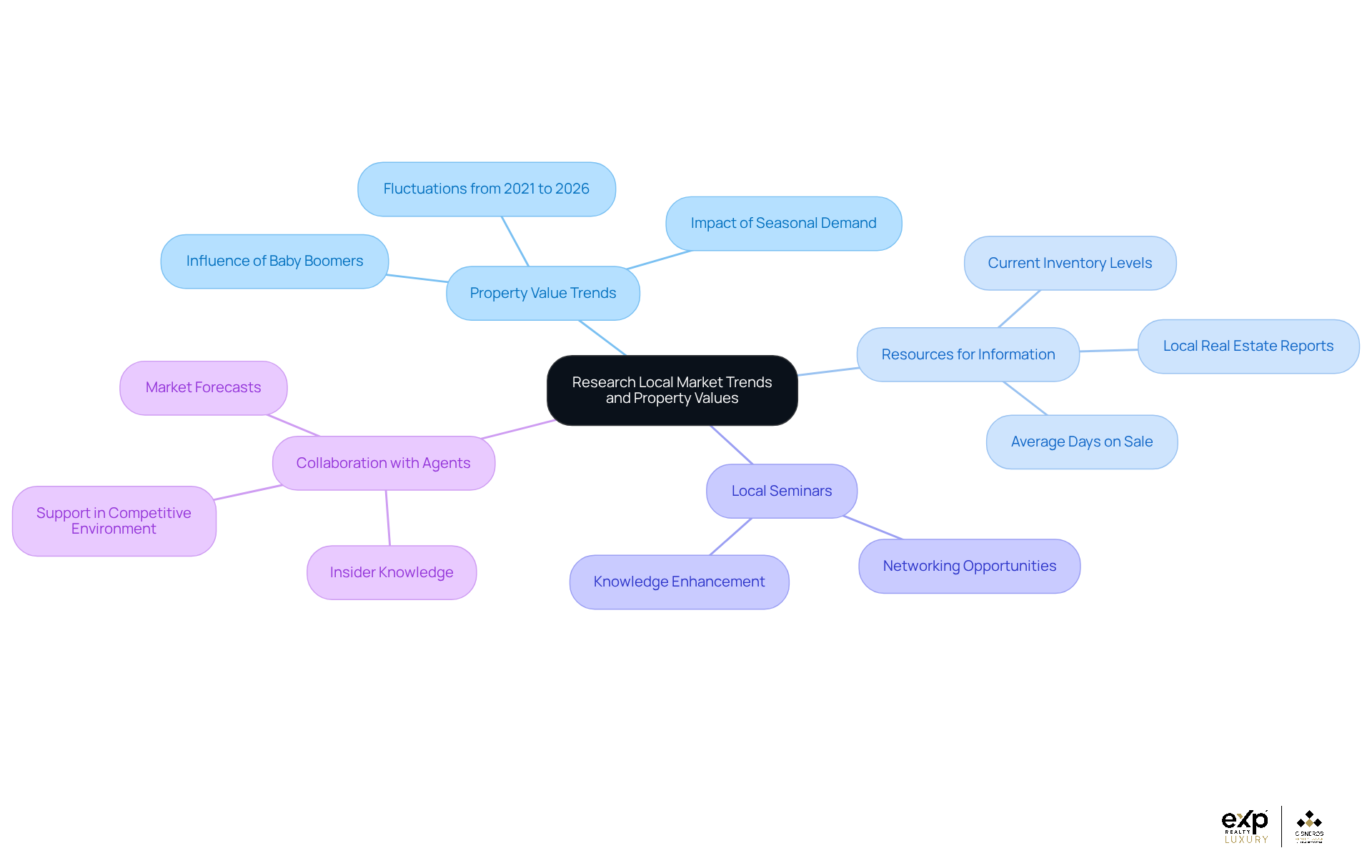 The central node represents the main topic, while the branches show different aspects of researching property values. Each sub-branch provides more detail, helping you navigate the complexities of the real estate market.