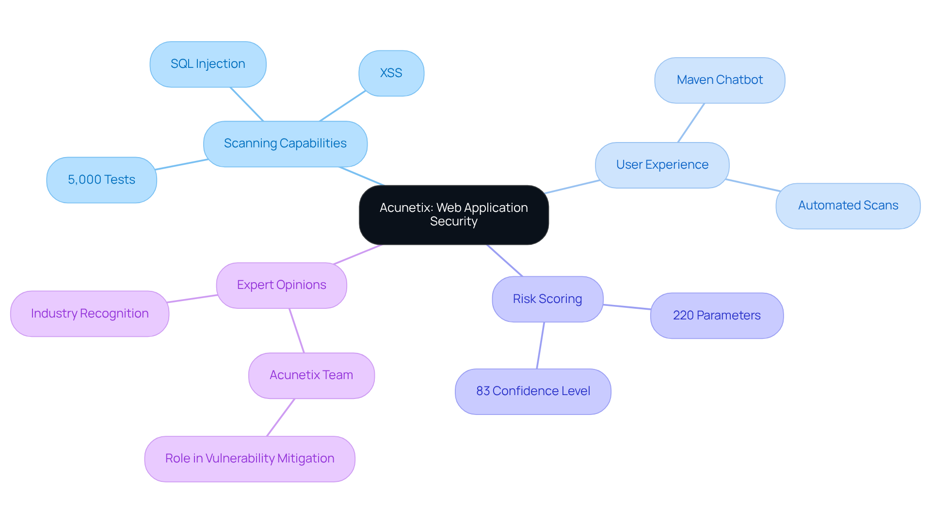 The central node represents Acunetix, while the branches show its key features and benefits. Each color-coded branch helps you quickly identify different aspects of the tool, making it easier to understand its comprehensive capabilities. The central node represents Acunetix, while the branches show its key features and benefits. Each color-coded branch helps you quickly identify different aspects of the tool, making it easier to understand its comprehensive capabilities.