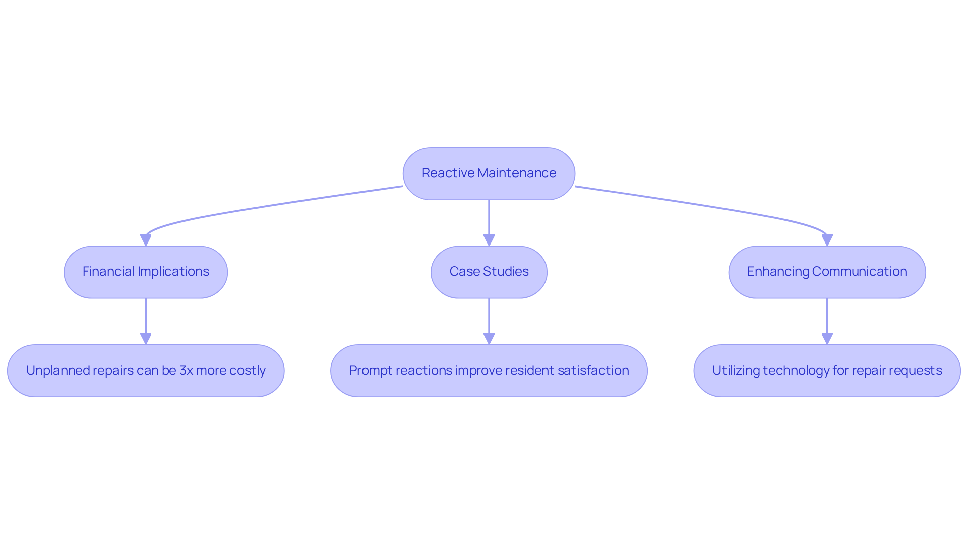 This flowchart illustrates the process of reactive maintenance. Start at the top with the main concept, then follow the arrows to see how it connects to financial implications, case studies, and communication enhancements. Each branch highlights key points that show the importance of addressing maintenance issues promptly. This flowchart illustrates the process of reactive maintenance. Start at the top with the main concept, then follow the arrows to see how it connects to financial implications, case studies, and communication enhancements. Each branch highlights key points that show the importance of addressing maintenance issues promptly.