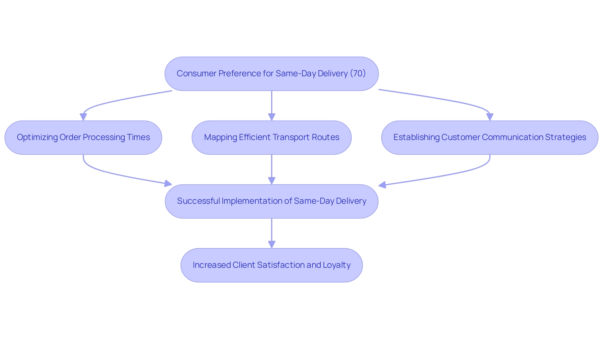 Each box represents a stage in the same-day delivery process, with arrows indicating the flow and impact of each step on client satisfaction and loyalty.