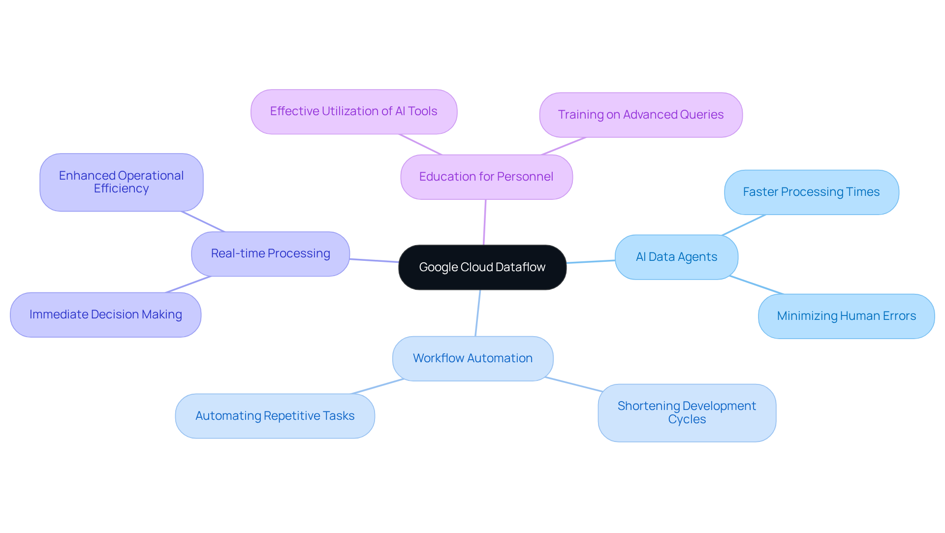 The central node represents Google Cloud Dataflow, while the branches show how AI Data Agents improve workflows and processing. Each branch highlights a key area of impact, helping you see the connections and benefits at a glance.
