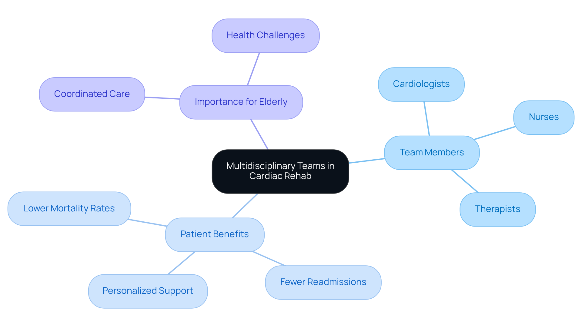 The central node represents the main topic, while the branches show the different aspects of how multidisciplinary teams contribute to better health outcomes. Each color-coded branch helps you see the relationships between team members, patient benefits, and the specific needs of elderly patients.