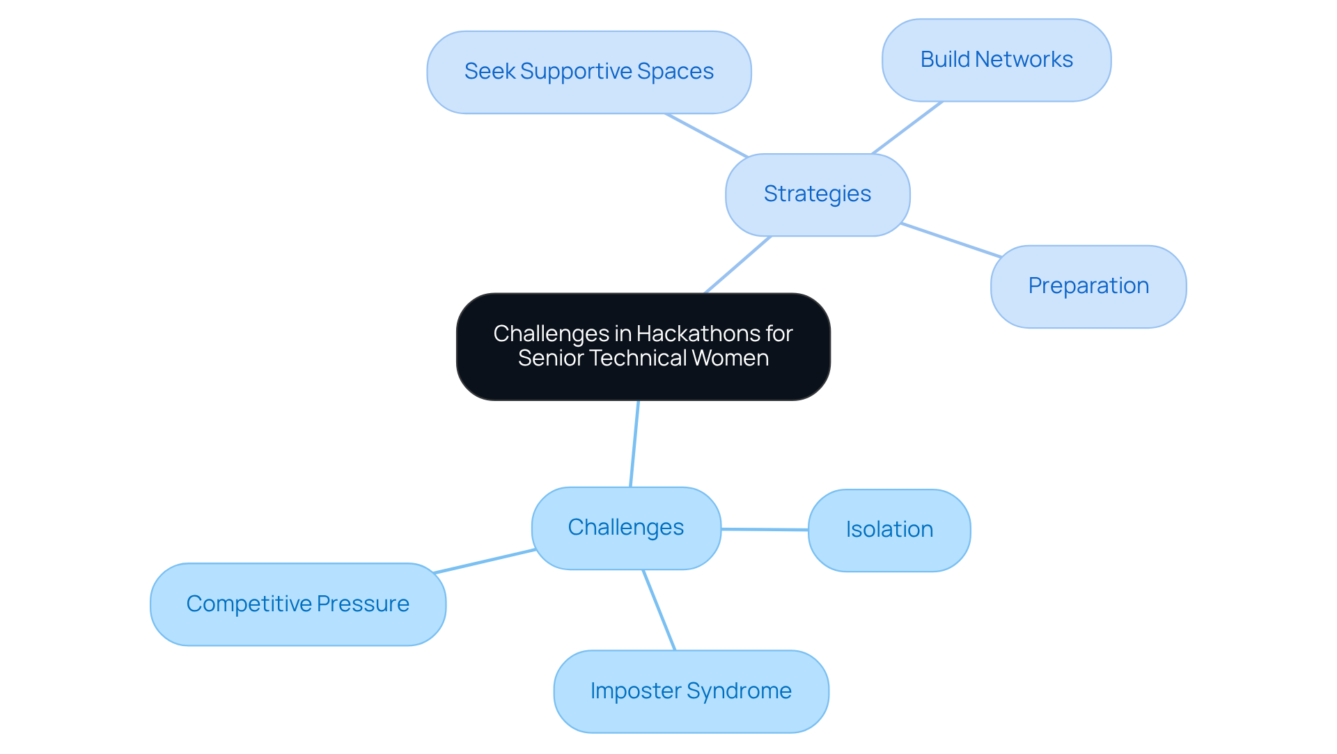 The center represents the main topic, while the branches show the challenges and strategies. Each challenge has corresponding strategies to help overcome it, creating a visual guide for understanding and addressing these issues.