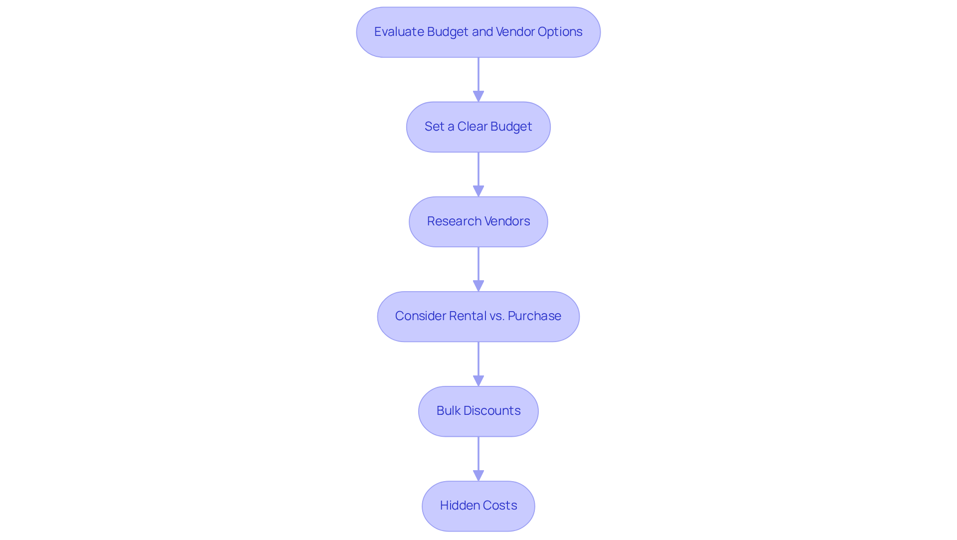 Follow the arrows to see the steps in evaluating your budget and vendor options for cotton table linens. Each box represents a key consideration that helps you make informed decisions.