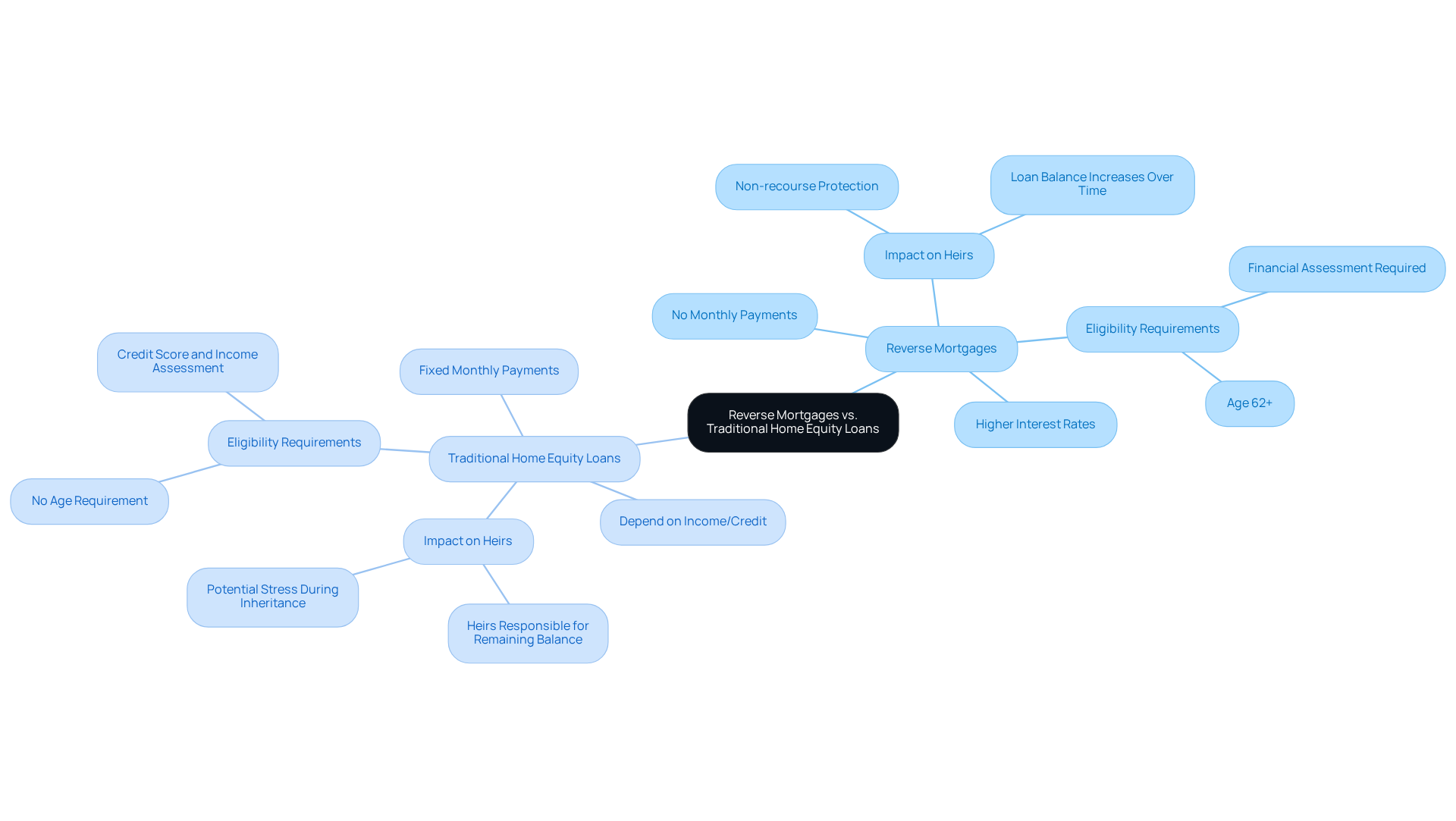 This mindmap helps you visualize the key differences and similarities between reverse mortgages and traditional home equity loans. Each branch represents a different aspect of these financial options, making it easier to understand which might be the best fit for your needs.