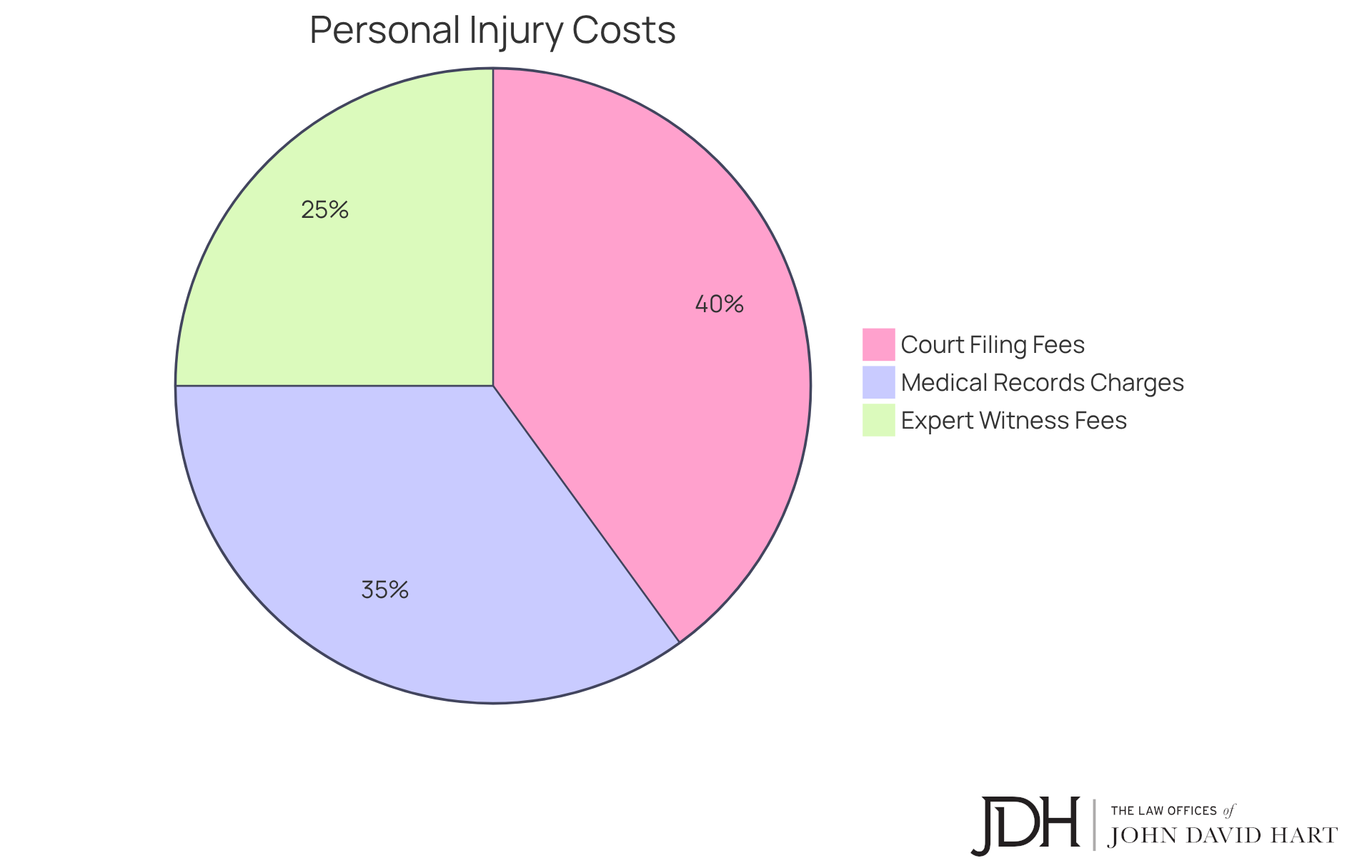 Each slice of the pie shows a different type of cost involved in personal injury cases. The size of each slice indicates how much that cost contributes to the total expenses - the larger the slice, the more significant the expense. Each slice of the pie shows a different type of cost involved in personal injury cases. The size of each slice indicates how much that cost contributes to the total expenses - the larger the slice, the more significant the expense.