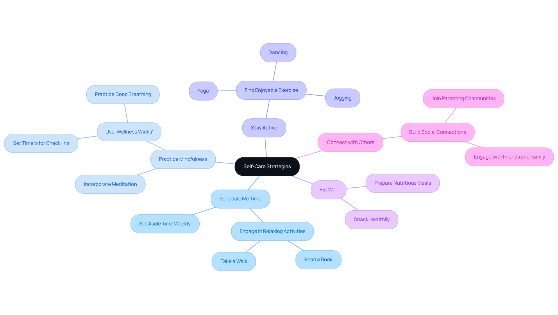 The center represents the overall theme of self-care, while each branch shows a different strategy. Follow the branches to discover specific actions you can take to prioritize your well-being. The center represents the overall theme of self-care, while each branch shows a different strategy. Follow the branches to discover specific actions you can take to prioritize your well-being.