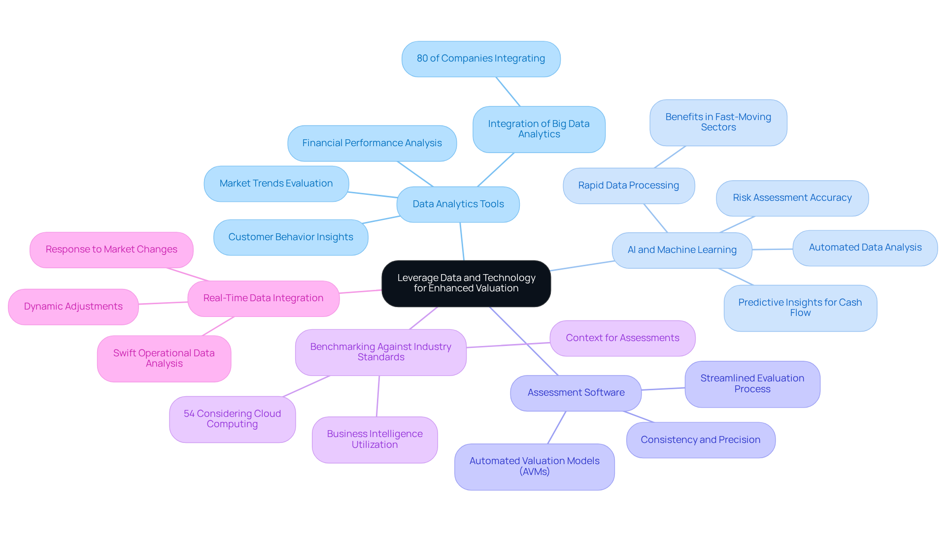 This mindmap starts with the main idea at the center and branches out into various strategies tech CEOs can use. Each branch represents a different tool or method, and the sub-branches provide more details about each one. Follow the branches to see how these technologies connect to the overall goal of improving valuation.