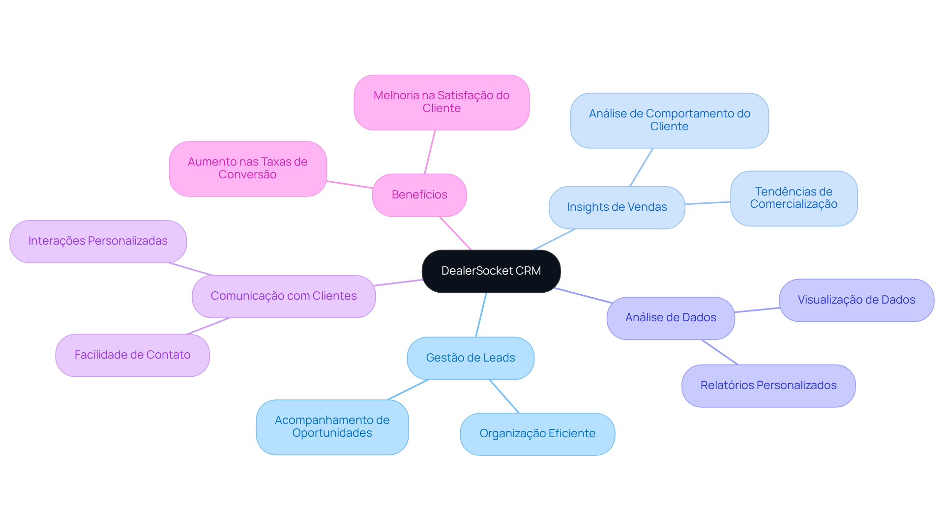 No centro, você verá o DealerSocket CRM, e as ramificações mostram suas principais características e como elas se conectam aos benefícios para concessionárias.