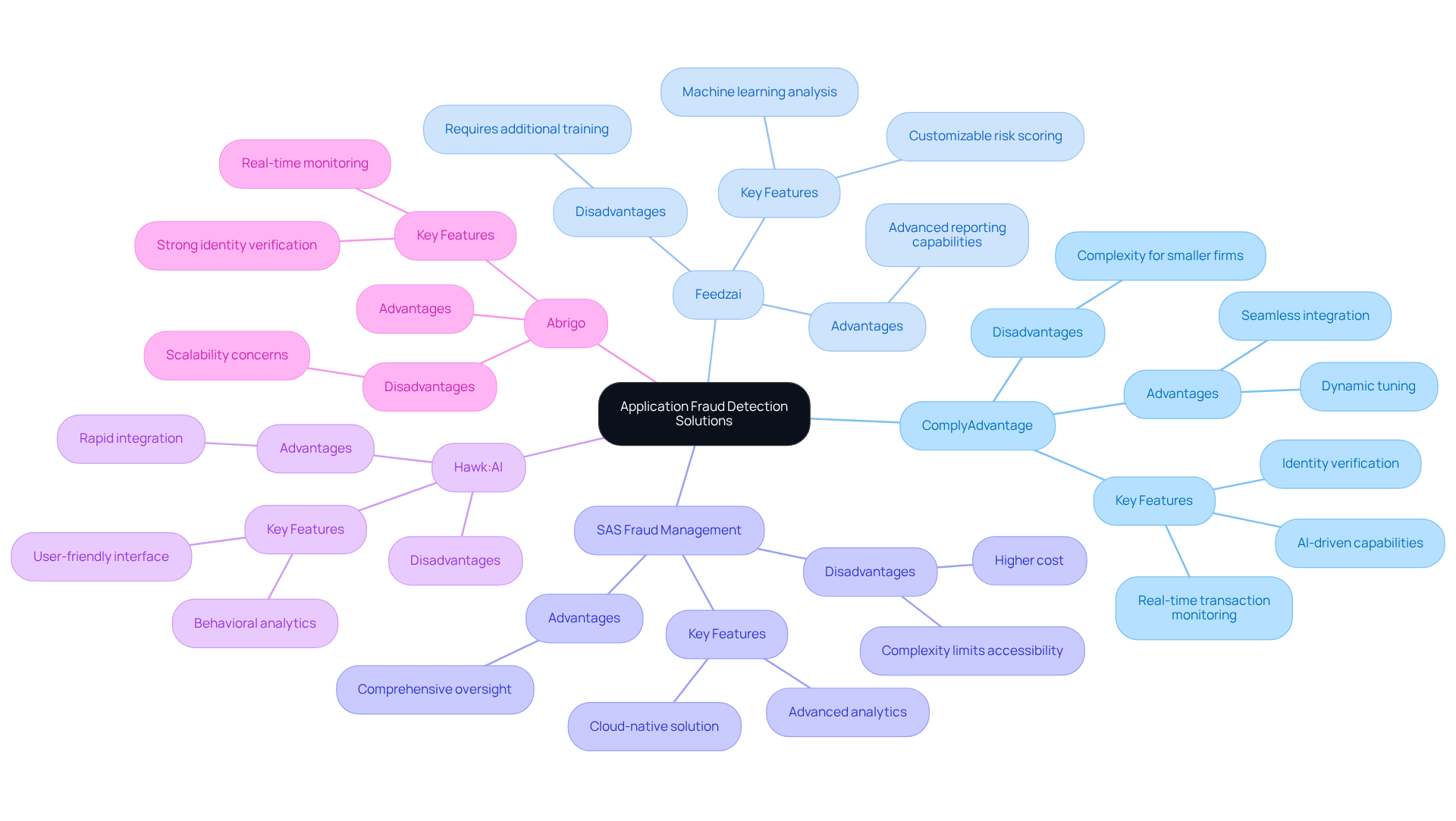 This mindmap illustrates various application fraud detection solutions. Each main branch represents a different software, and the sub-branches detail their features and pros/cons. Use this map to quickly compare how each solution stands out in the market.