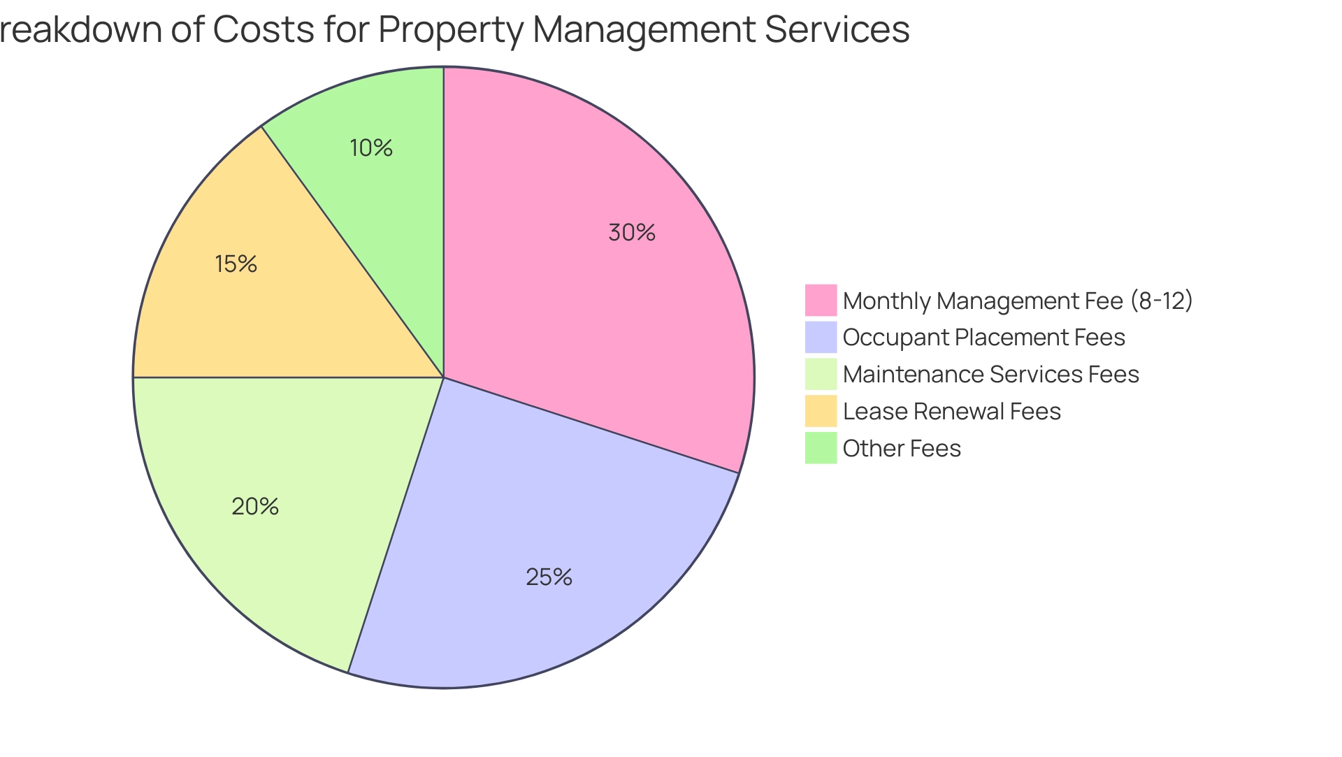 Each slice of the pie represents a different cost category associated with property management services, with sizes indicating their relative proportions.