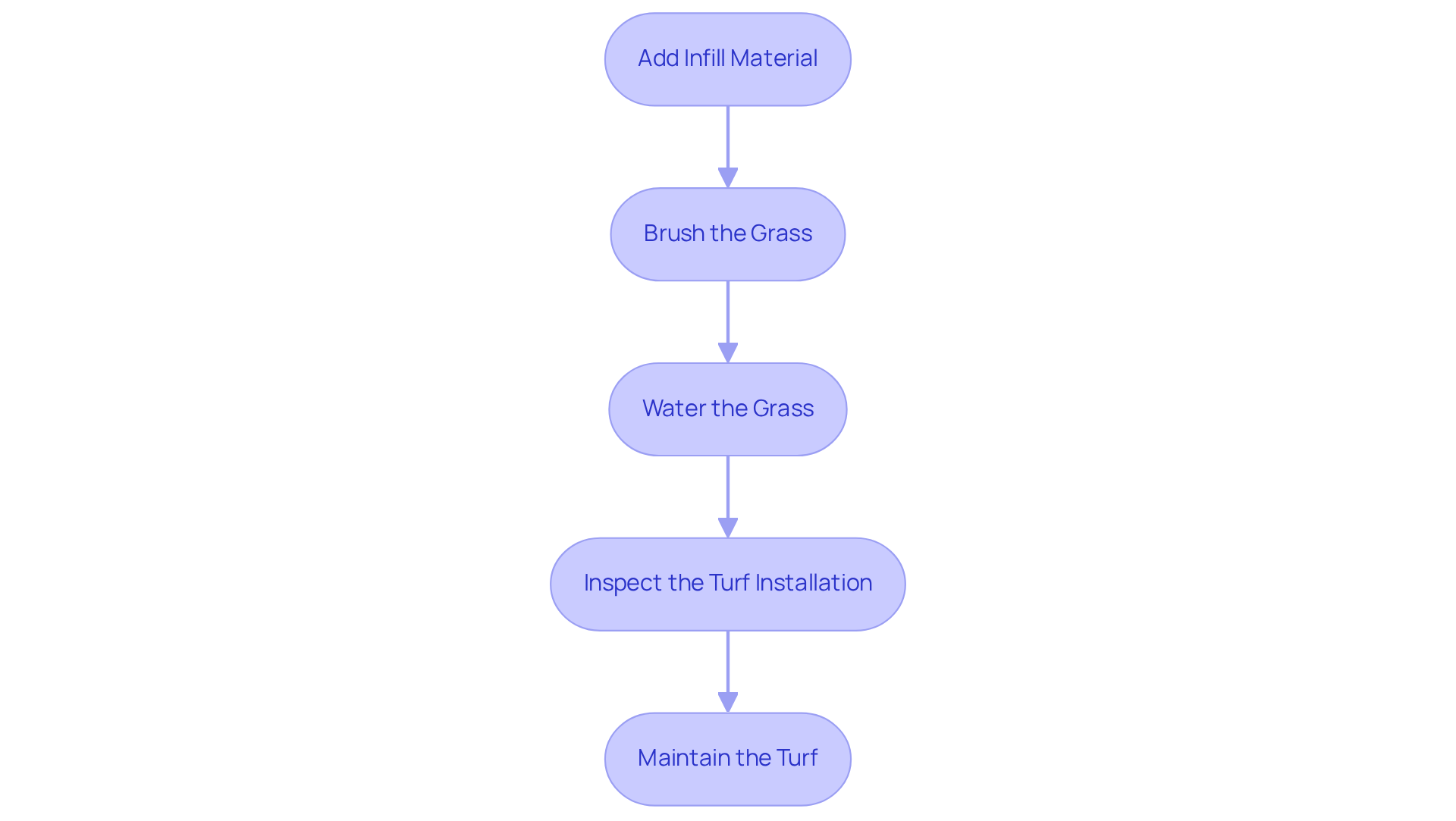 Each box shows a step in the turf installation process. Follow the arrows to see how to complete the installation and keep your turf looking great!