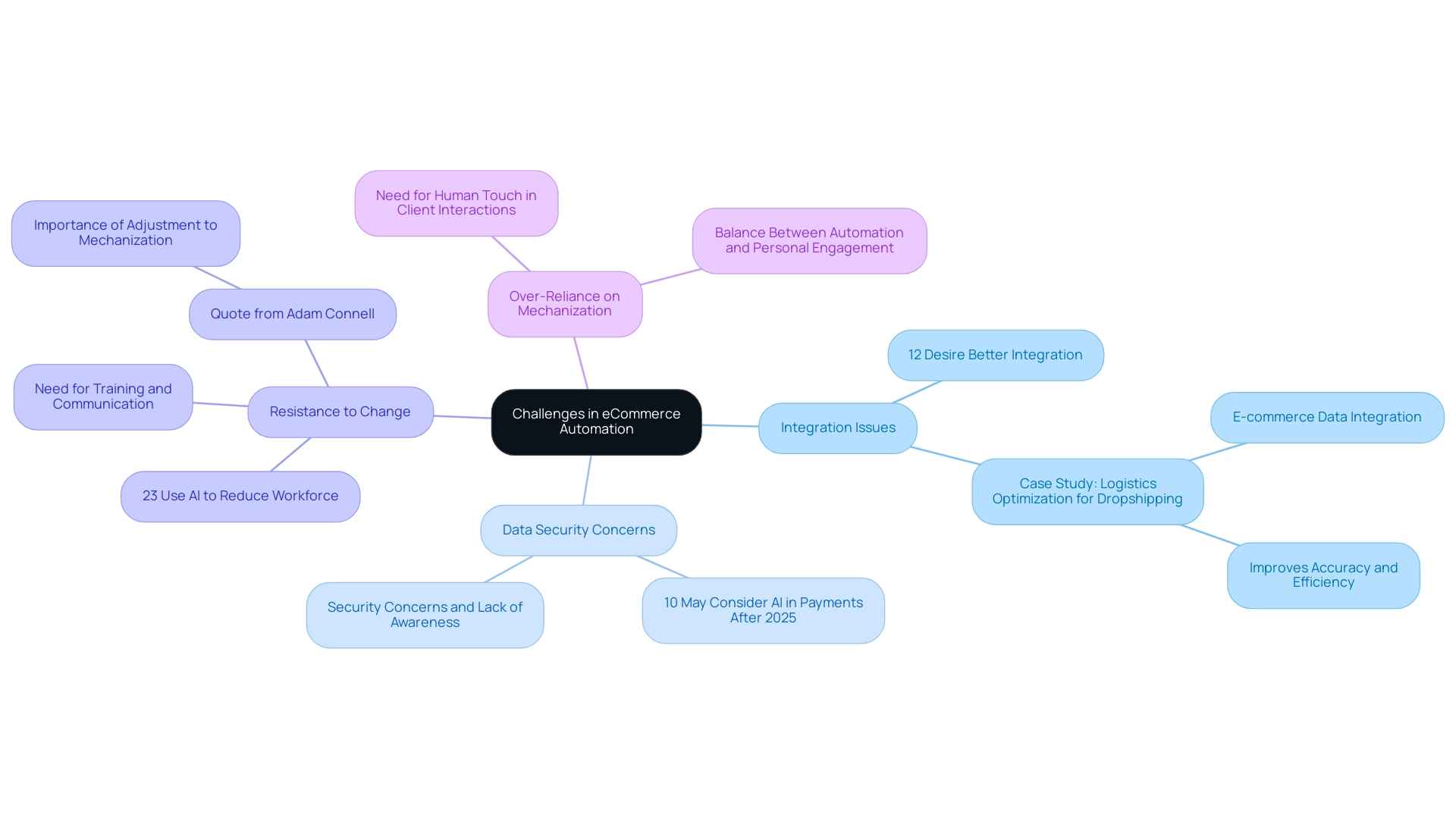 The central node represents the main topic, with branches denoting specific challenges and sub-branches providing relevant statistics or insights.