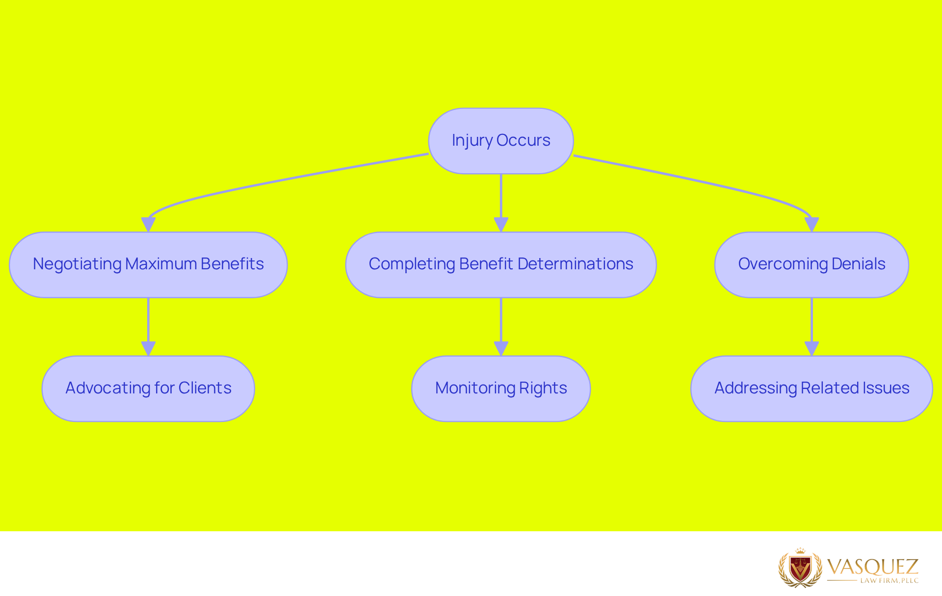 This flowchart illustrates how Vasquez Law Firm assists injured workers. Start at the top with the injury event, then follow the arrows to see how the firm supports clients through negotiations, paperwork, and overcoming challenges. Each step represents a crucial part of the legal support process. This flowchart illustrates how Vasquez Law Firm assists injured workers. Start at the top with the injury event, then follow the arrows to see how the firm supports clients through negotiations, paperwork, and overcoming challenges. Each step represents a crucial part of the legal support process.