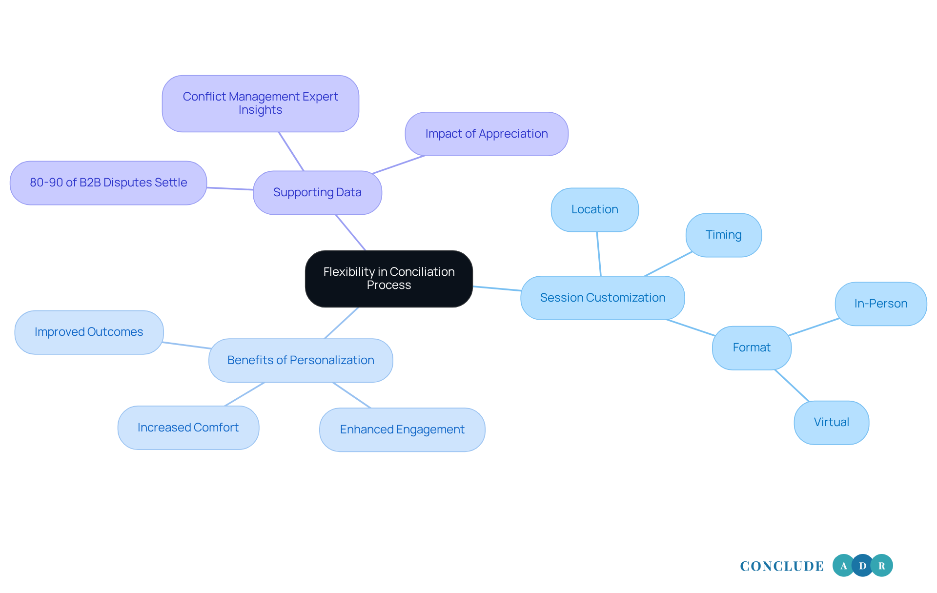 This mindmap starts with the core idea of flexibility, branching out into how the conciliation process can be tailored. Each branch represents a key area of customization or benefit, illustrating how a personalized approach can lead to better outcomes.