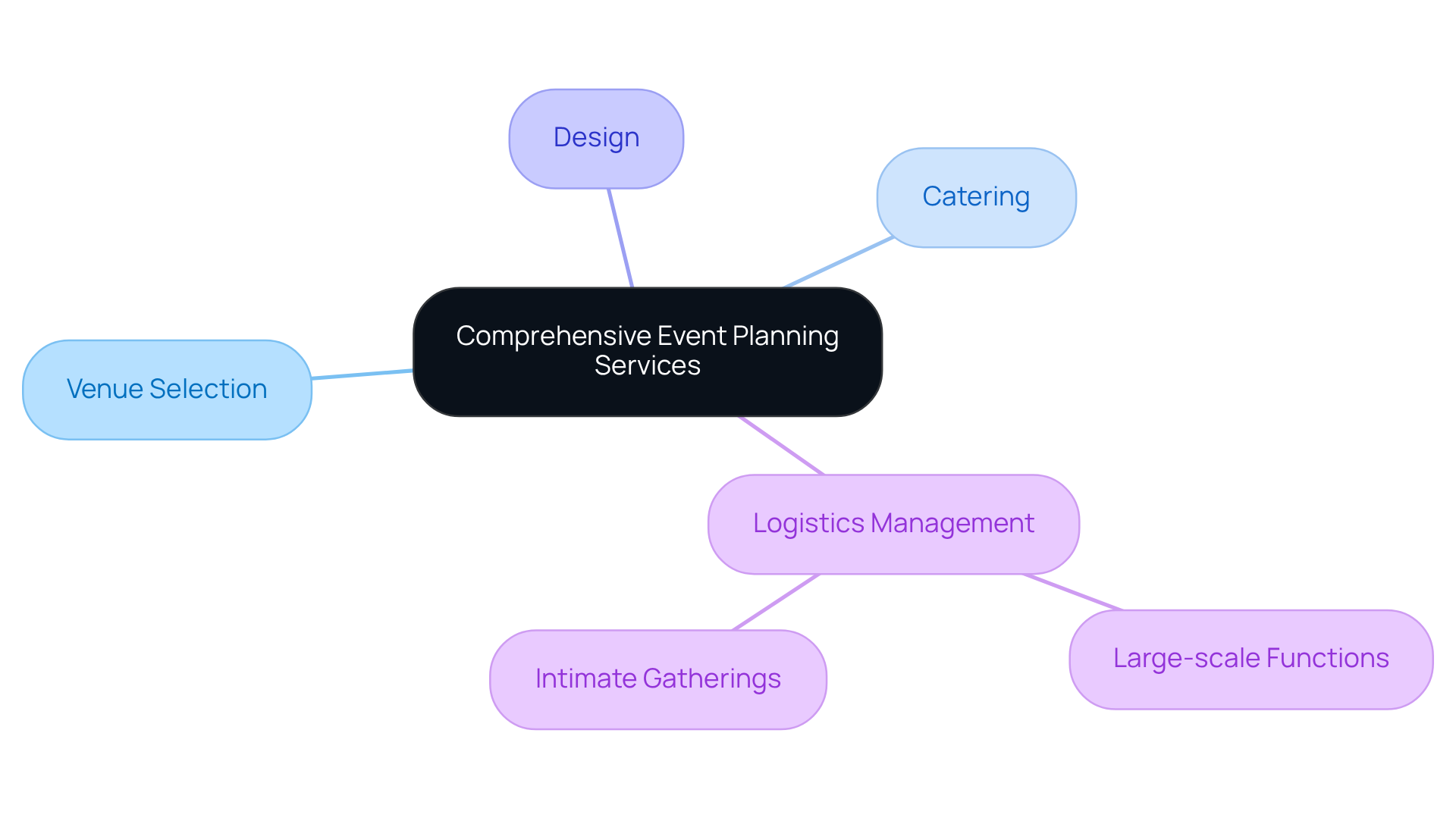 Start at the center with the main theme of event planning, then follow the branches to explore each service area and how they contribute to creating unforgettable experiences.
