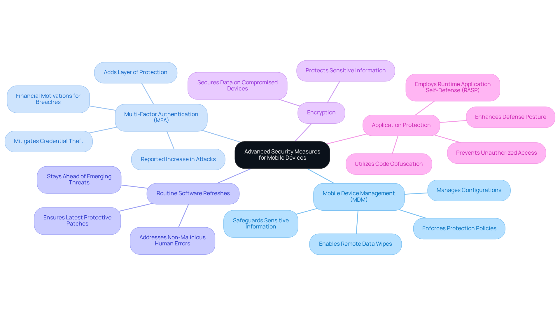 The central node represents the overall theme of mobile security. Each branch details a specific security measure, and the sub-branches provide insights into why these measures are important. Follow the branches to see how each strategy contributes to a stronger security posture.