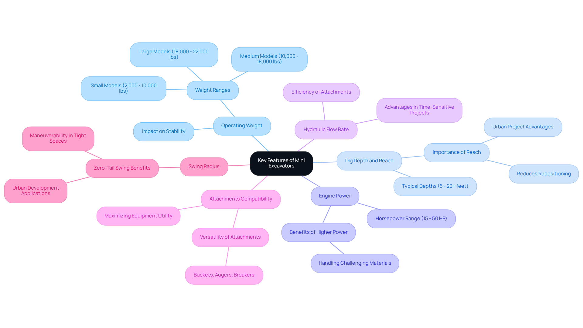 This mindmap starts with the central idea of mini excavators and branches out into important features to consider. Each branch represents a key specification, and the sub-branches provide additional details. This layout helps you understand how each feature contributes to the overall effectiveness and suitability of the equipment for specific projects.