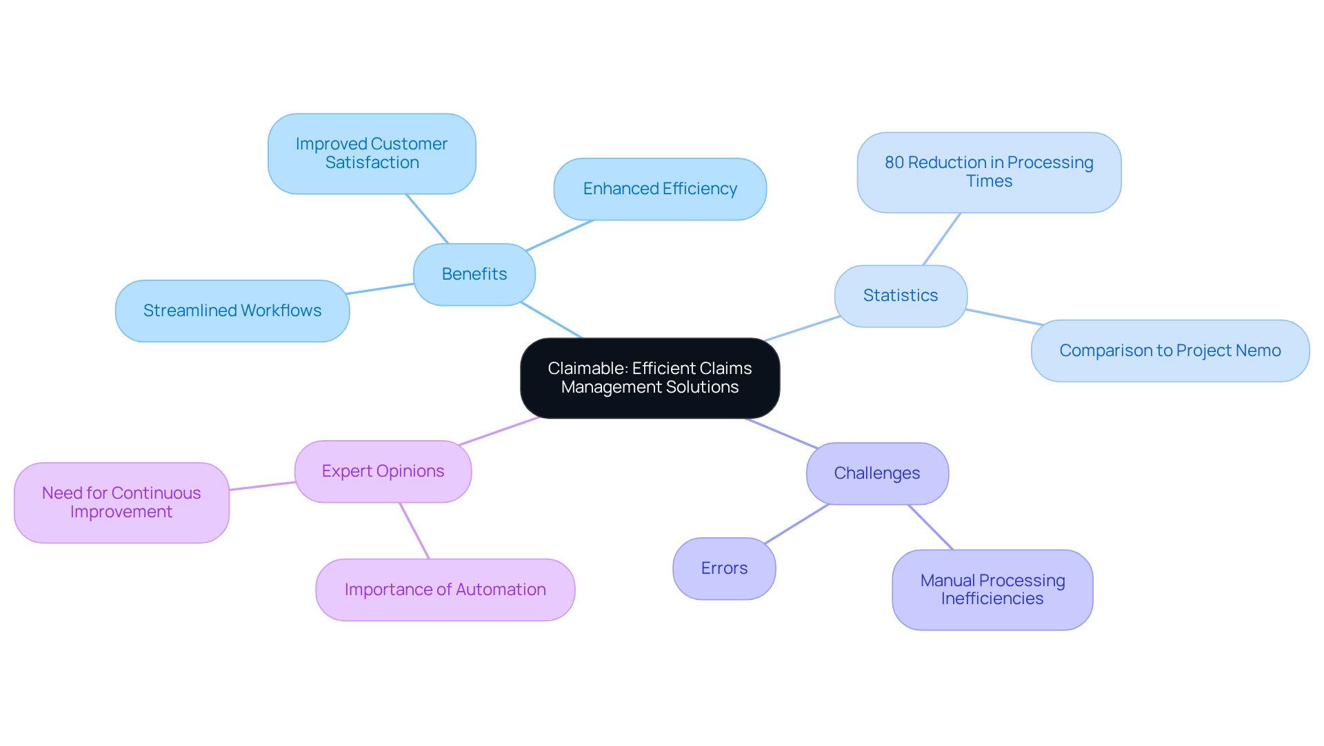 The central node represents Claimable's platform, with branches showing its benefits, key statistics, challenges faced in the industry, and insights from experts. Each branch helps you understand how Claimable stands out in claims management.