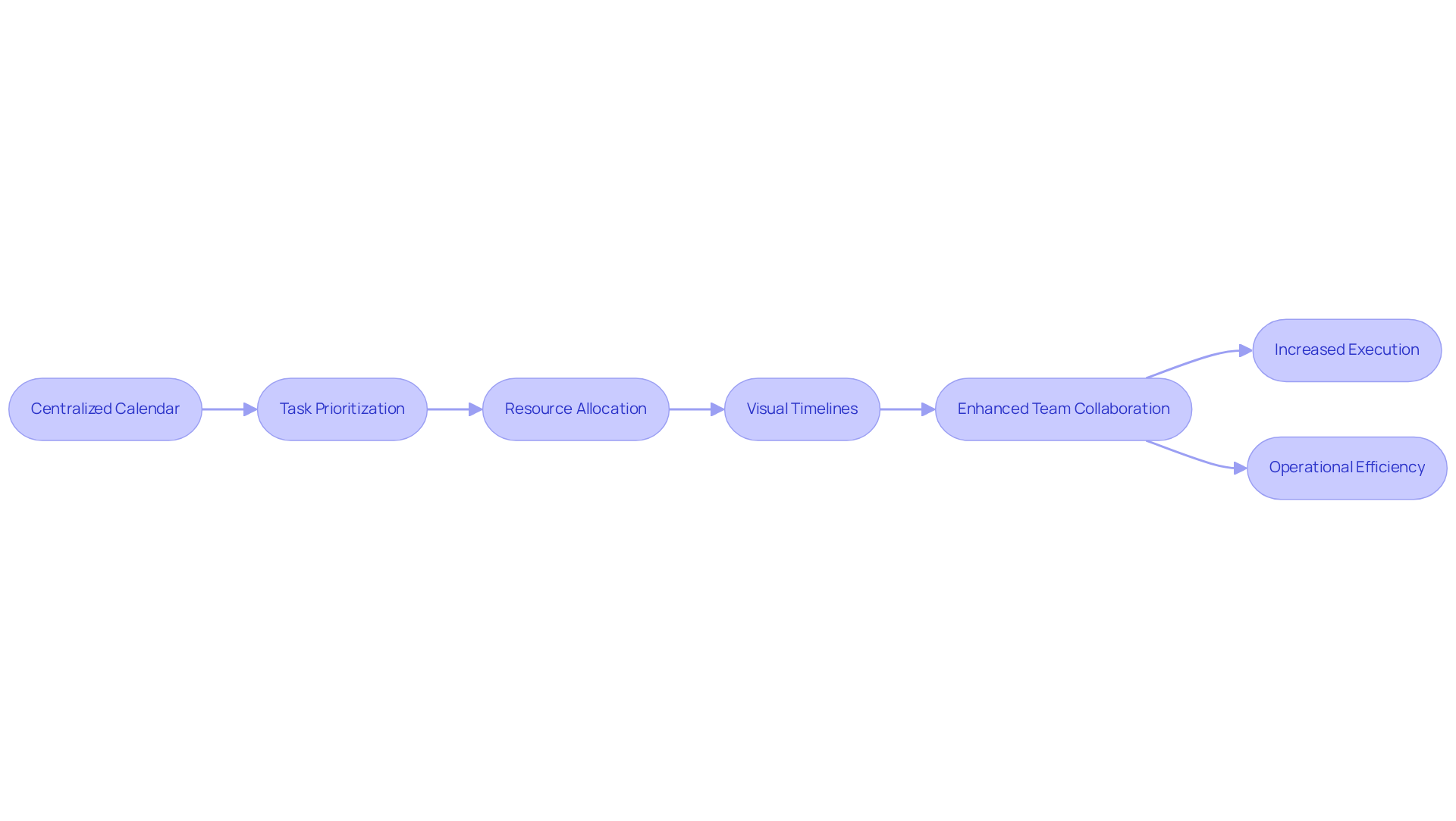 Follow the arrows to see how each element interacts in the process of task prioritization, leading to better resource management and improved project outcomes. Follow the arrows to see how each element interacts in the process of task prioritization, leading to better resource management and improved project outcomes.