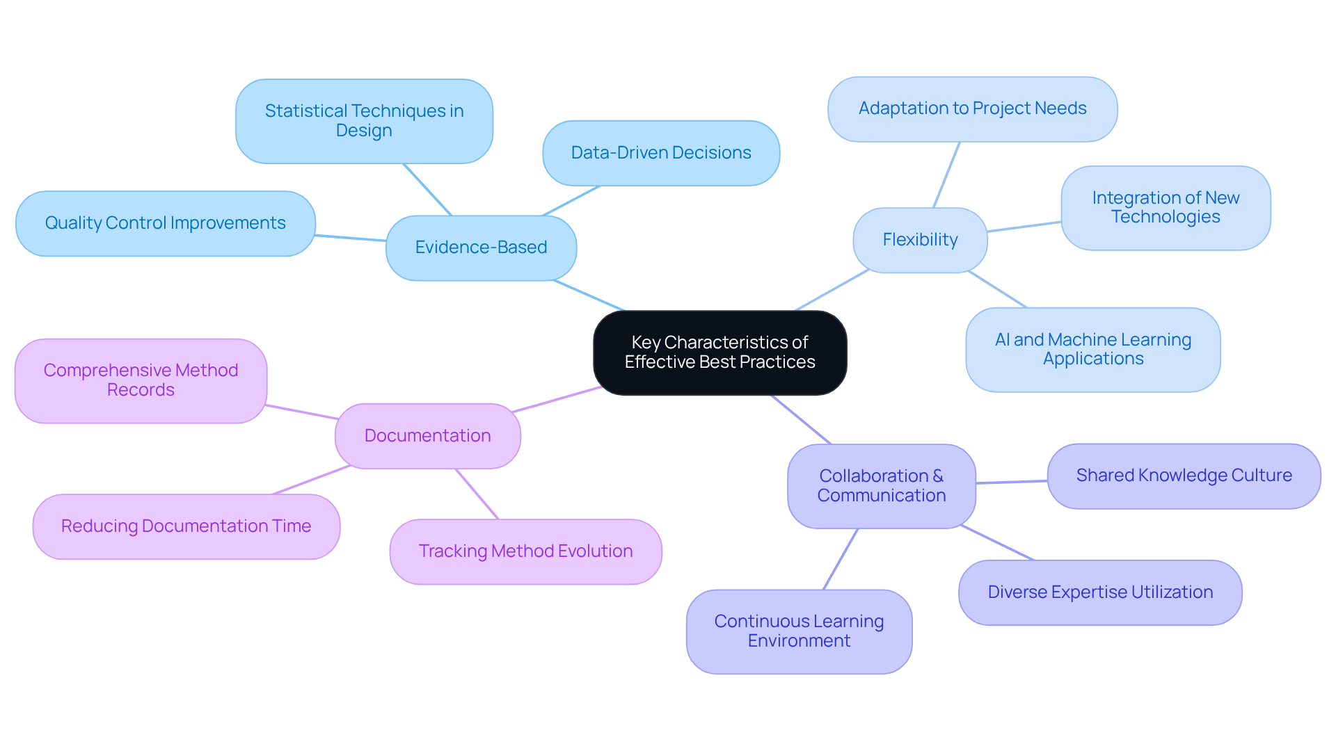 The central node represents the main topic, while the branches illustrate the key characteristics. Each sub-branch provides additional details or examples, helping you understand how these traits contribute to effective practices in engineering.