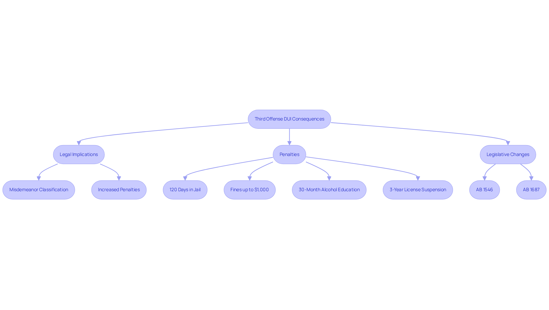 This flowchart outlines the consequences of a third offense DUI. Start at the top with the main topic, then follow the branches to see the legal implications, penalties, and recent legislative changes. Each penalty is a step that shows what individuals might face, while legislative changes indicate how laws are evolving to address repeat offenses. This flowchart outlines the consequences of a third offense DUI. Start at the top with the main topic, then follow the branches to see the legal implications, penalties, and recent legislative changes. Each penalty is a step that shows what individuals might face, while legislative changes indicate how laws are evolving to address repeat offenses.