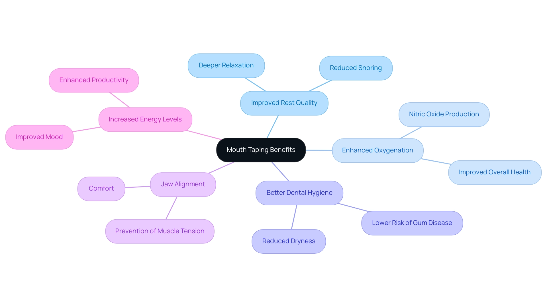 Each branch represents a distinct benefit of mouth taping, with sub-branches providing further details on each advantage.