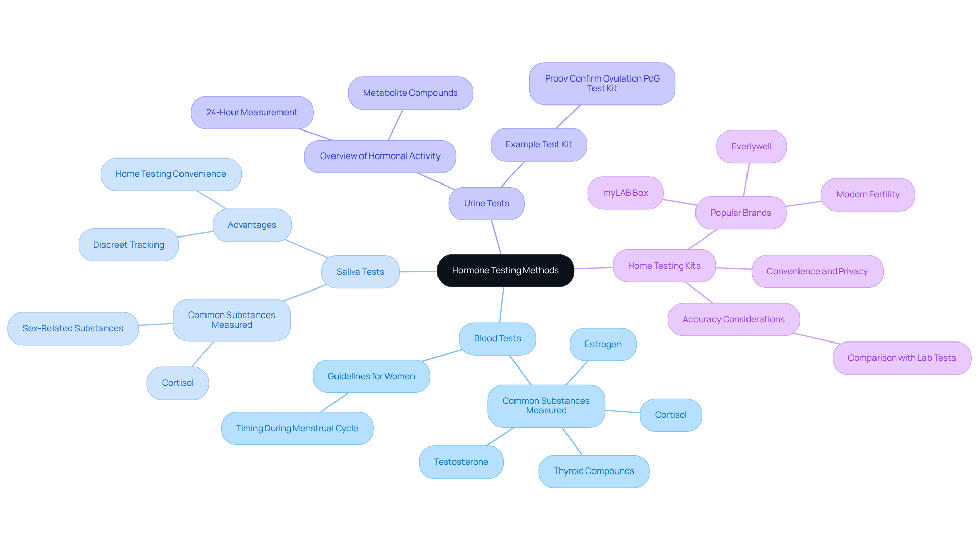 This mindmap starts with the main topic of hormone testing in the center. Each branch represents a different testing method, and the sub-branches provide additional details about what each method measures or its benefits. Follow the branches to explore the various options available for assessing hormone levels. This mindmap starts with the main topic of hormone testing in the center. Each branch represents a different testing method, and the sub-branches provide additional details about what each method measures or its benefits. Follow the branches to explore the various options available for assessing hormone levels.