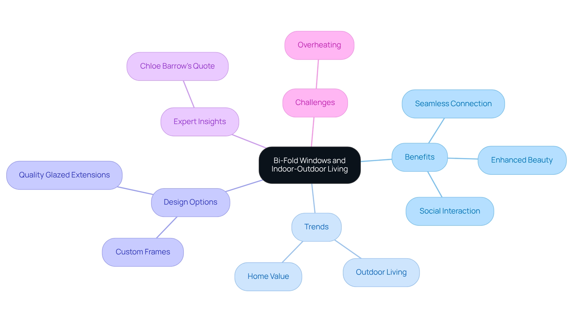 Each branch represents a category related to bi-fold windows, with colors indicating themes such as benefits, trends, design options, expert insights, and challenges.