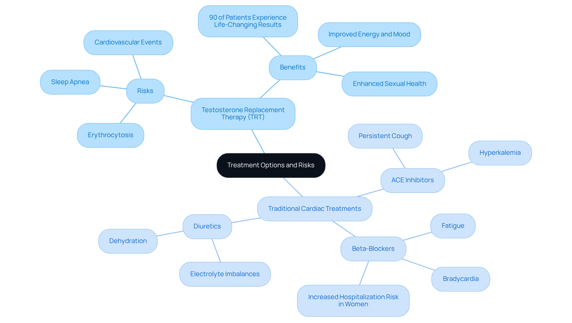 The central node represents the overall topic, while the branches show different treatment options. Each sub-branch details specific risks or side effects, helping you understand the pros and cons of each treatment.
