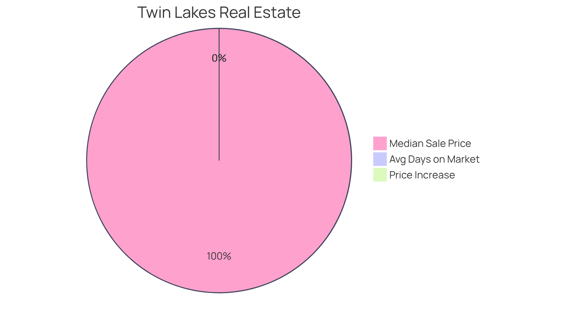 This pie chart shows key statistics about the real estate market in Twin Lakes, WI. Each slice represents a different aspect: the median sale price shows the typical cost of homes, the price increase percentage indicates how much prices have risen over the past year, and the average days on market reveals how quickly homes are selling. The bigger the slice, the more significant that aspect is in the current market.