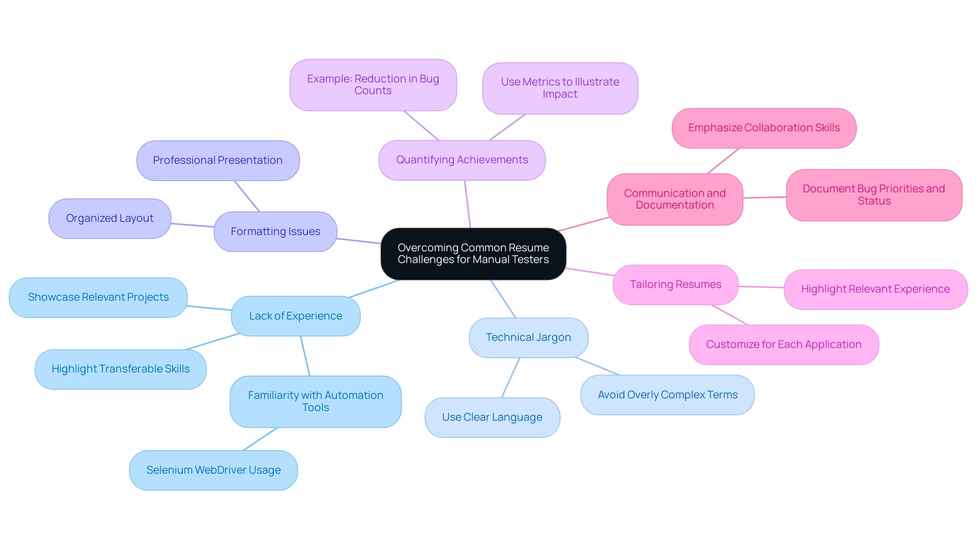 10 Impressive Manual Testing Resume Samples to Inspire Your Next Job ...