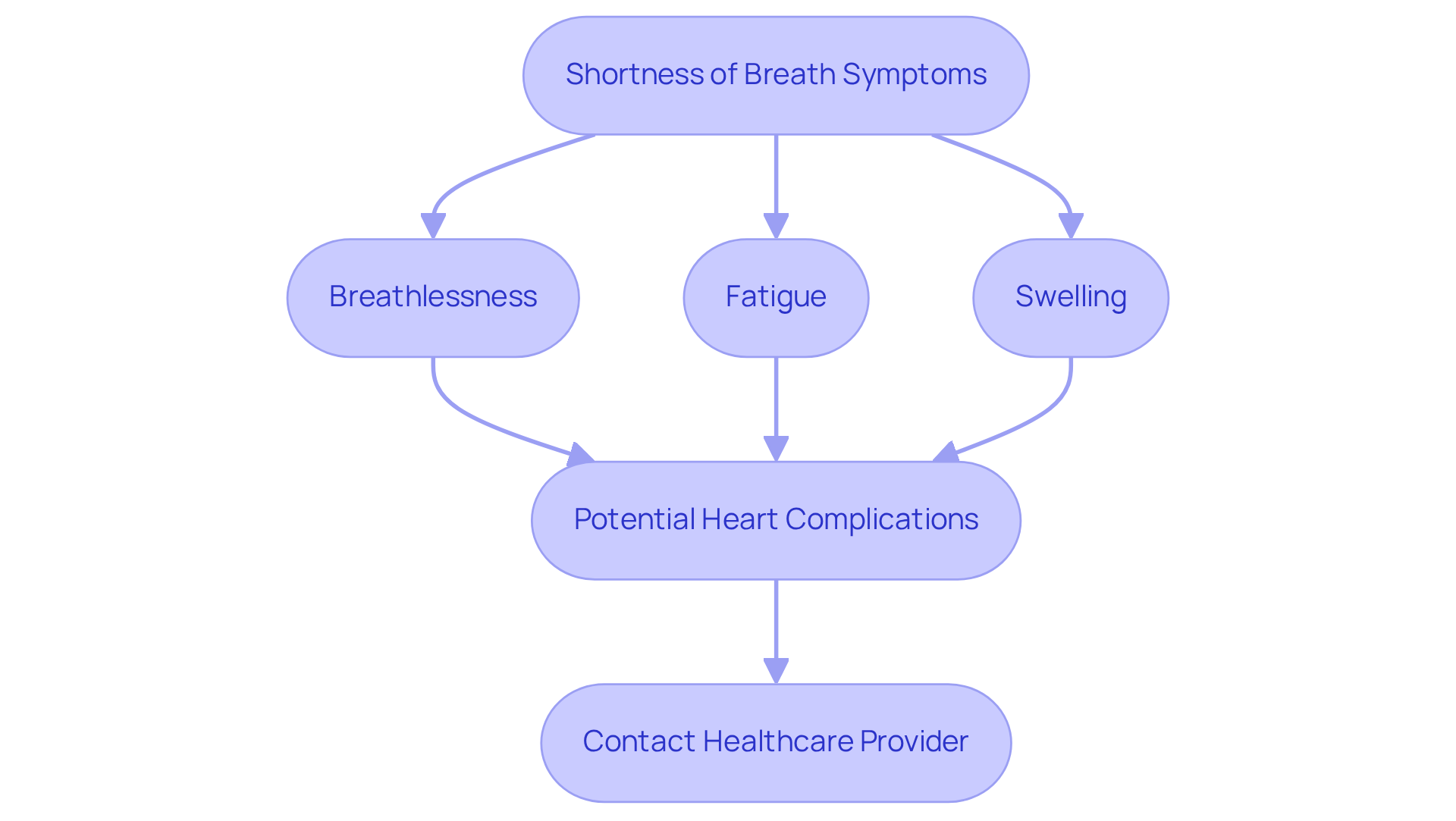 This flowchart guides you through the symptoms of shortness of breath and what to do next. Each step shows how symptoms can lead to serious health concerns and emphasizes the importance of seeking medical help.