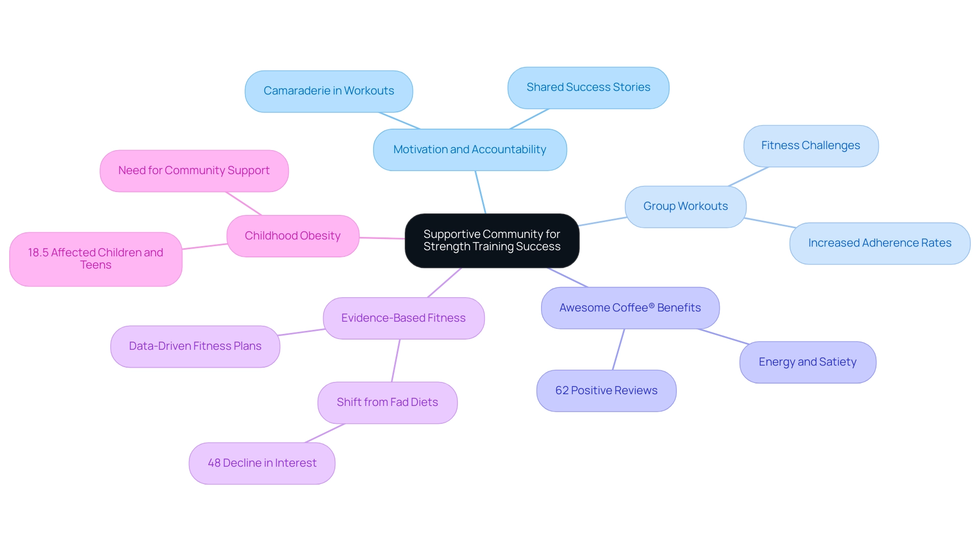 Central node represents the supportive community concept, with branches showing key themes and their specific subpoints.