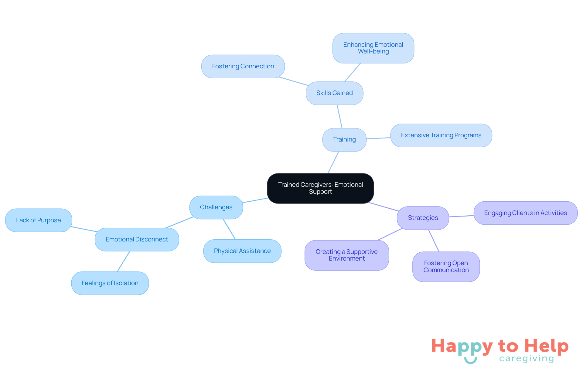 The center represents the main focus on emotional support, with branches showing the challenges caregivers face, the training they receive, and practical strategies they can use to improve client engagement.
