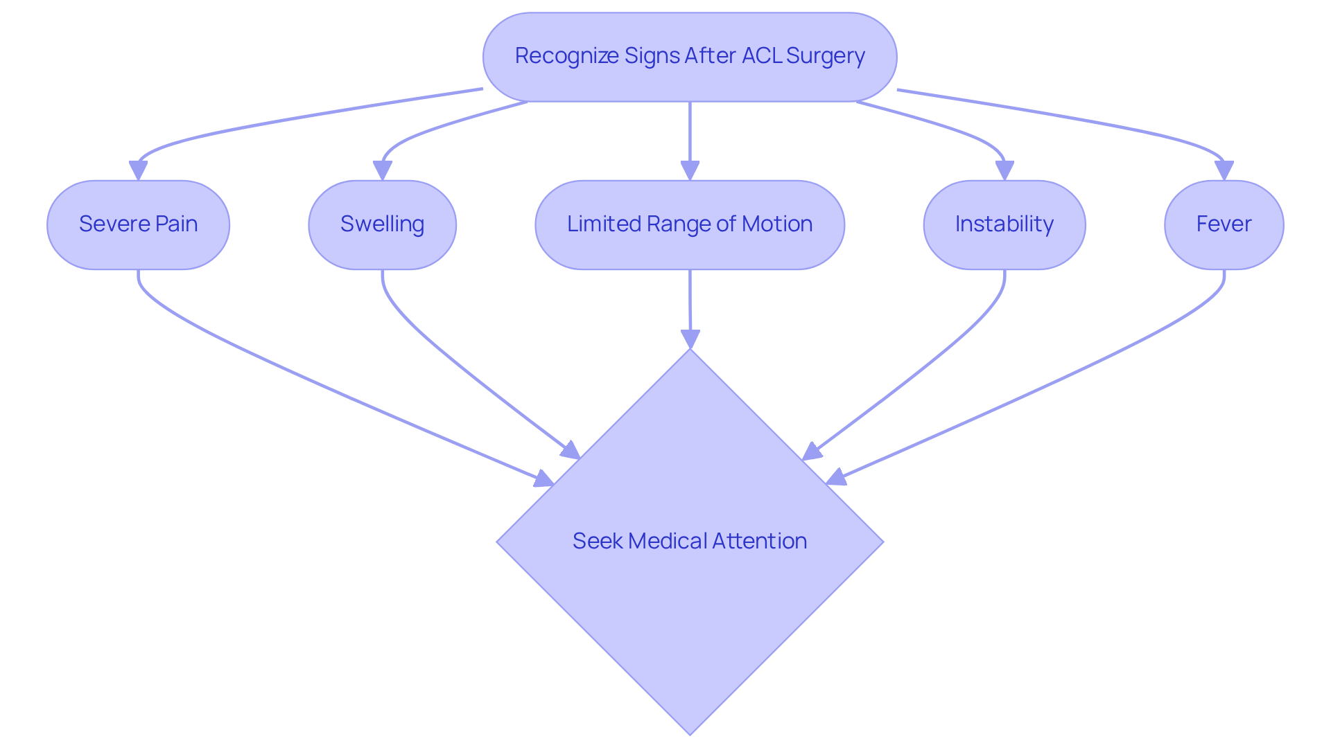 Follow the flow from the main sign to see what symptoms to watch for. If you notice any of these signs, it's important to seek medical help to ensure your recovery stays on track.