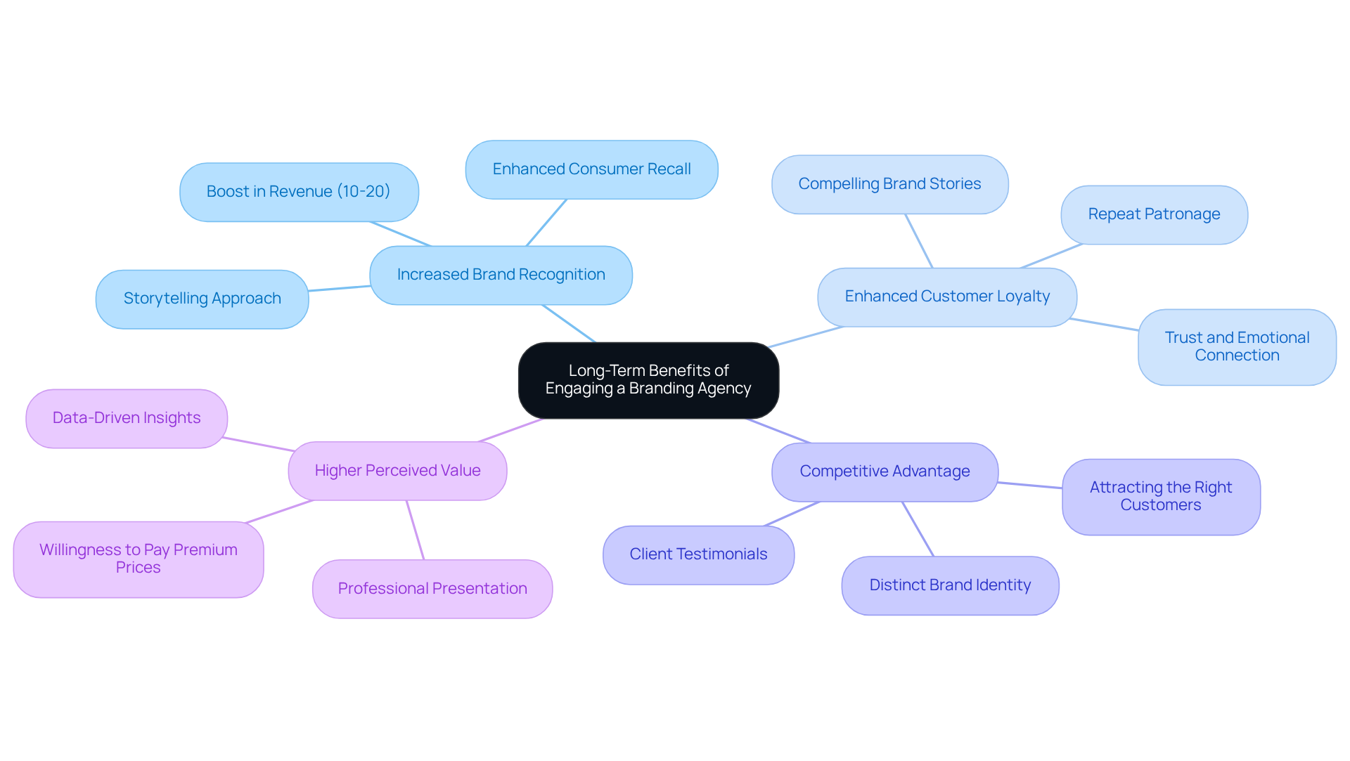 The central node represents the overall theme, while each branch highlights a specific benefit. The sub-branches provide additional details or examples, helping you understand how each benefit contributes to the overall success of a branding strategy.