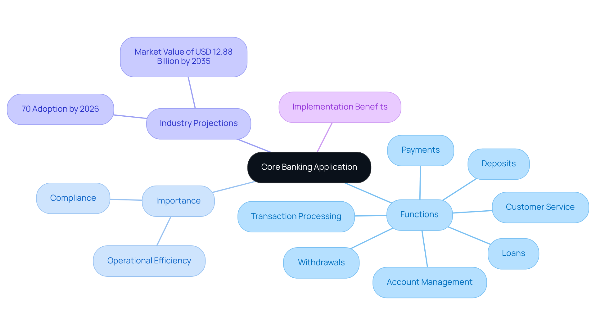 The central node represents the core banking application, while the branches illustrate its functions, importance, and future projections. Each branch helps you understand different aspects of how these applications support financial institutions. The central node represents the core banking application, while the branches illustrate its functions, importance, and future projections. Each branch helps you understand different aspects of how these applications support financial institutions.