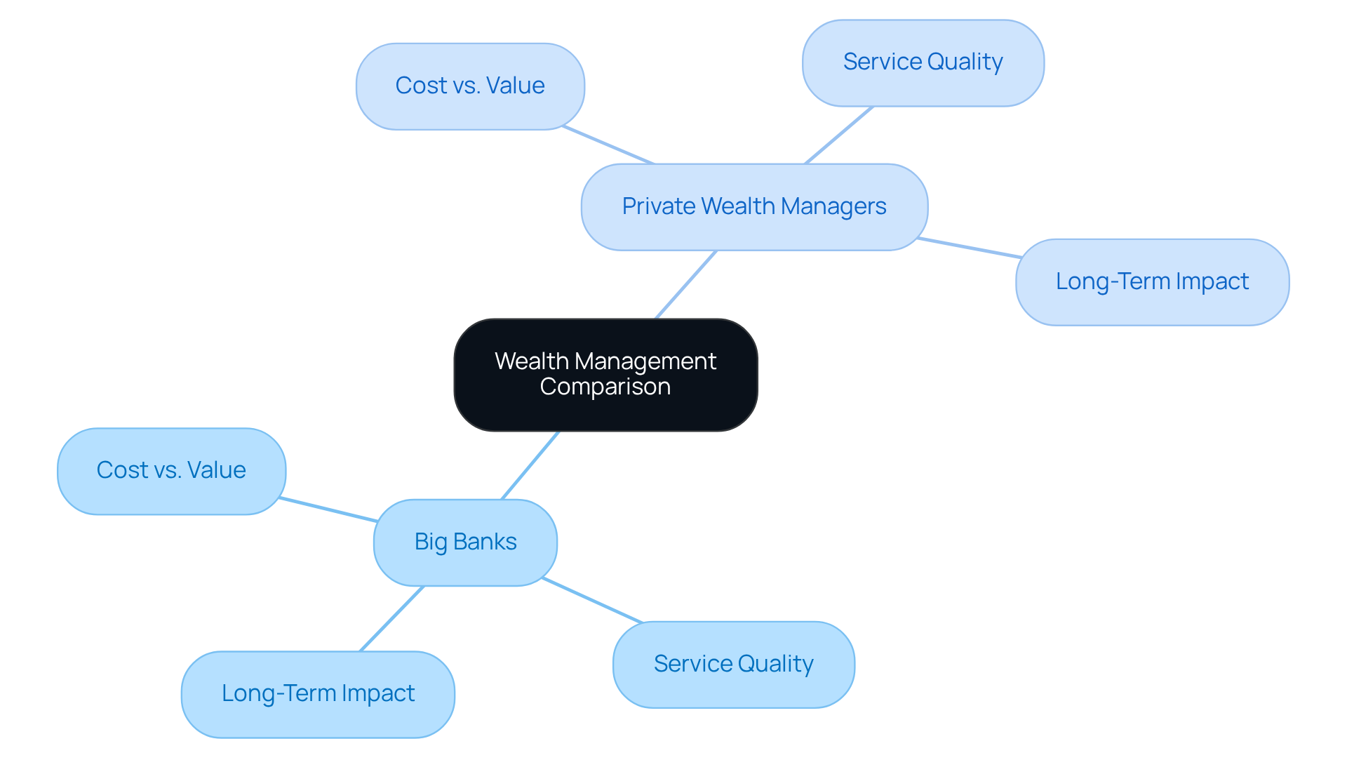 The central node represents the overall topic, while the branches show the two main approaches. Each sub-branch highlights specific factors to consider when choosing between big banks and private wealth managers, helping you visualize their respective advantages. The central node represents the overall topic, while the branches show the two main approaches. Each sub-branch highlights specific factors to consider when choosing between big banks and private wealth managers, helping you visualize their respective advantages.