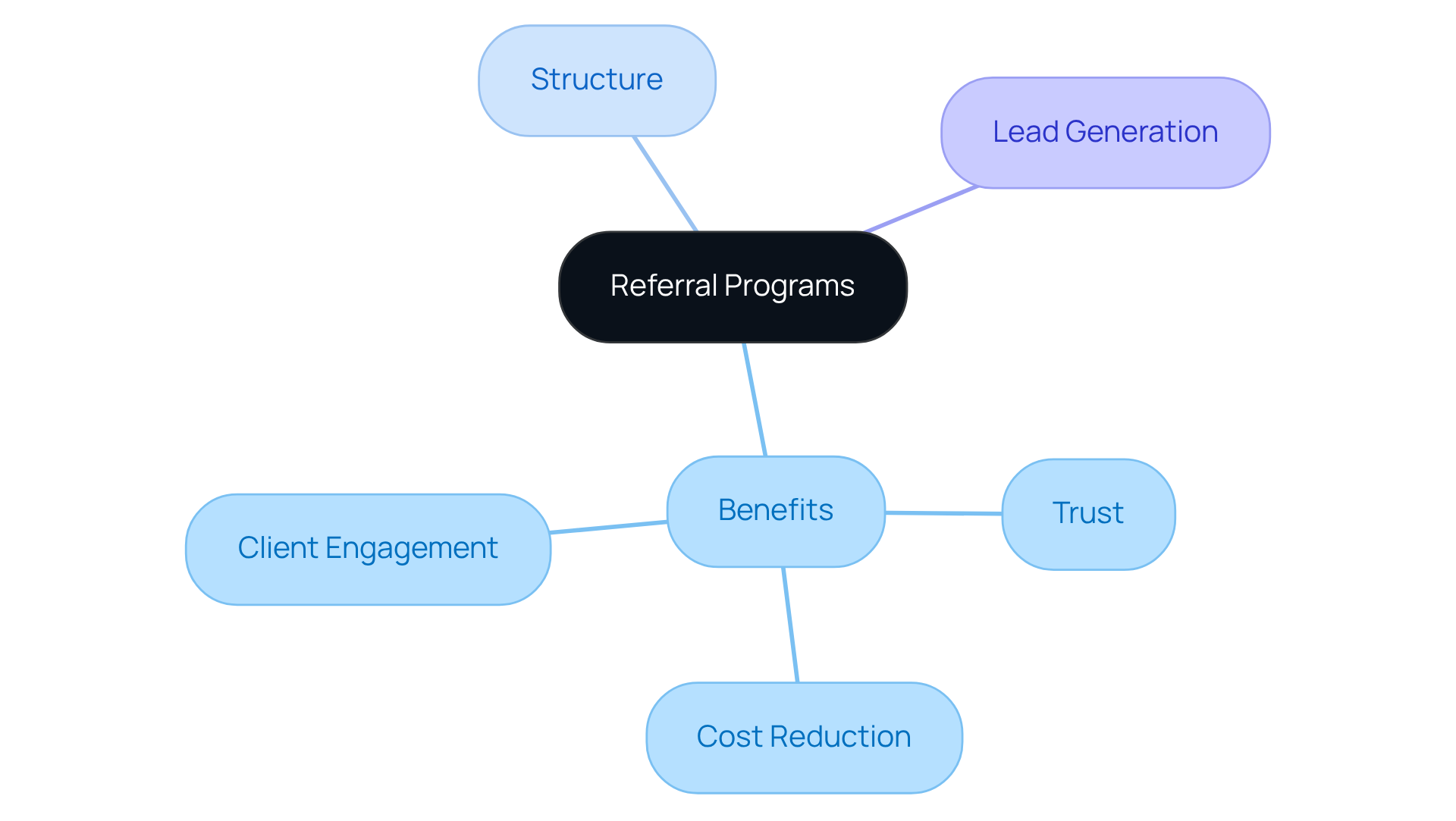 10 Proven Strategies for B to B Lead Generation for Small Businesses