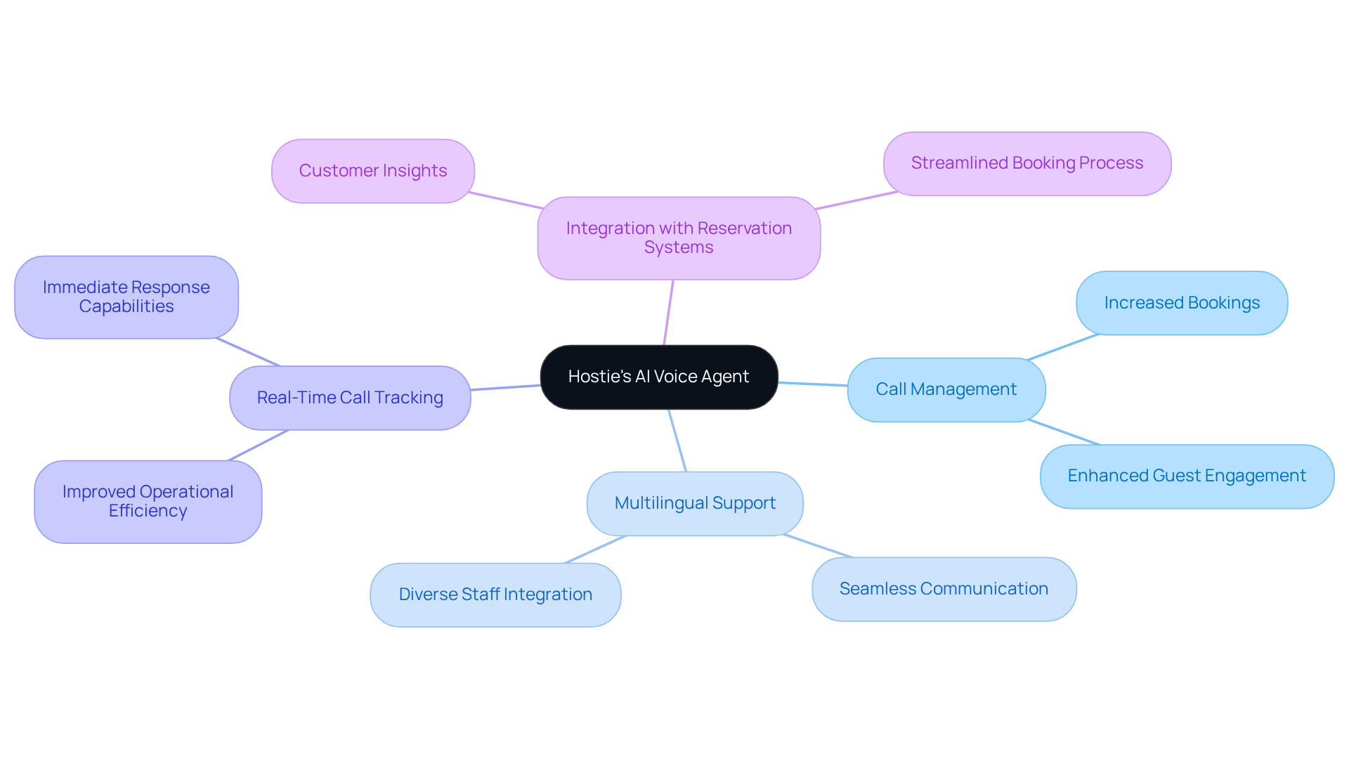 The center represents Hostie's AI solution, with branches showing its key features and benefits. Each branch highlights how these elements work together to improve restaurant operations.