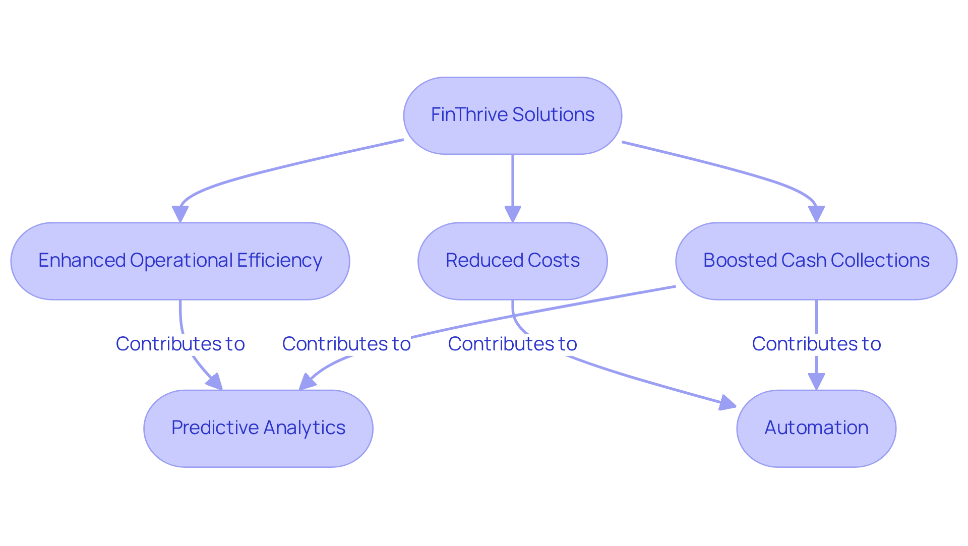 Follow the arrows to see how FinThrive's solutions lead to various benefits in healthcare revenue management. Each outcome shows a key area of improvement, with specific actions that contribute to those results.