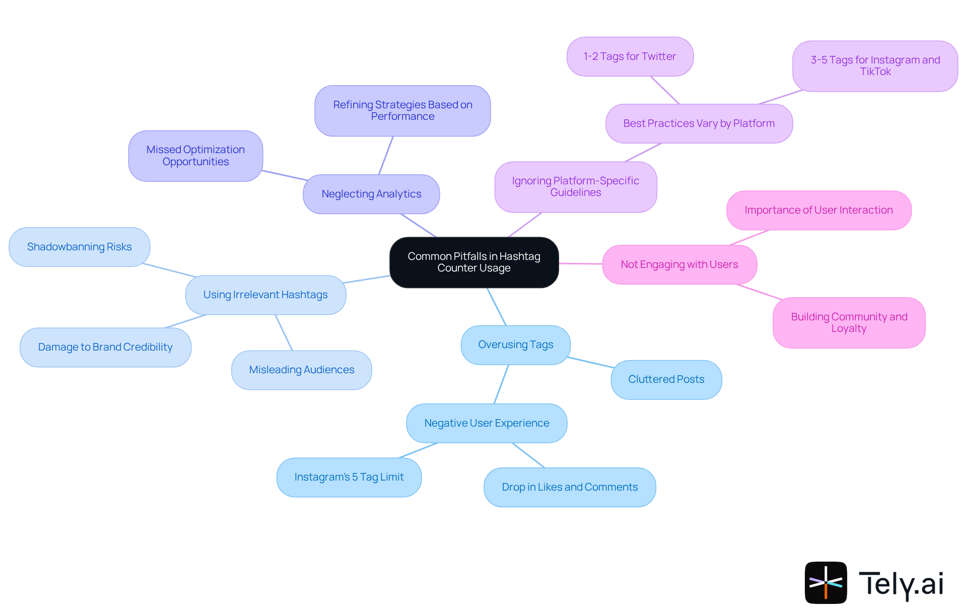 Start at the center with the main theme, then follow the branches to explore each pitfall. Each branch contains tips and insights to help marketers avoid these common mistakes.
