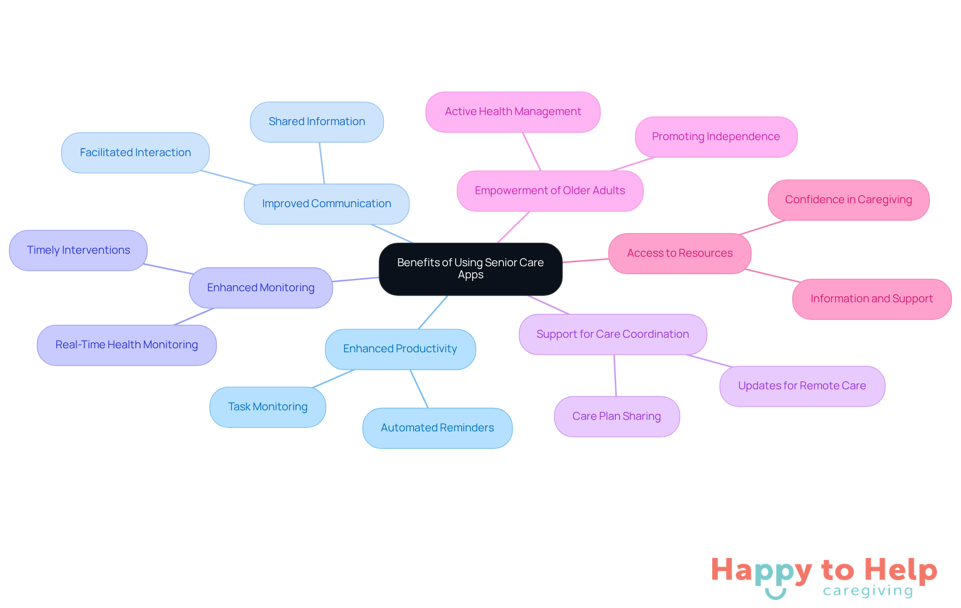 The central node represents the overall benefits of senior care apps, while each branch highlights a specific advantage. The sub-branches provide additional details, helping you understand how these apps can improve the caregiving experience. The central node represents the overall benefits of senior care apps, while each branch highlights a specific advantage. The sub-branches provide additional details, helping you understand how these apps can improve the caregiving experience.