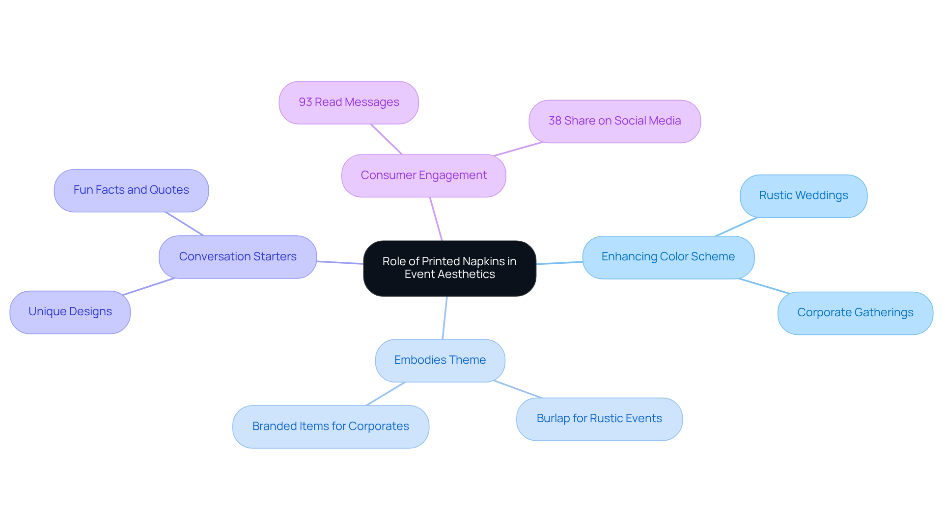 Start at the center with the main idea about printed napkins, then explore how they enhance events through color, theme, and engagement. Each branch shows a different aspect, making it easy to understand their importance. Start at the center with the main idea about printed napkins, then explore how they enhance events through color, theme, and engagement. Each branch shows a different aspect, making it easy to understand their importance.