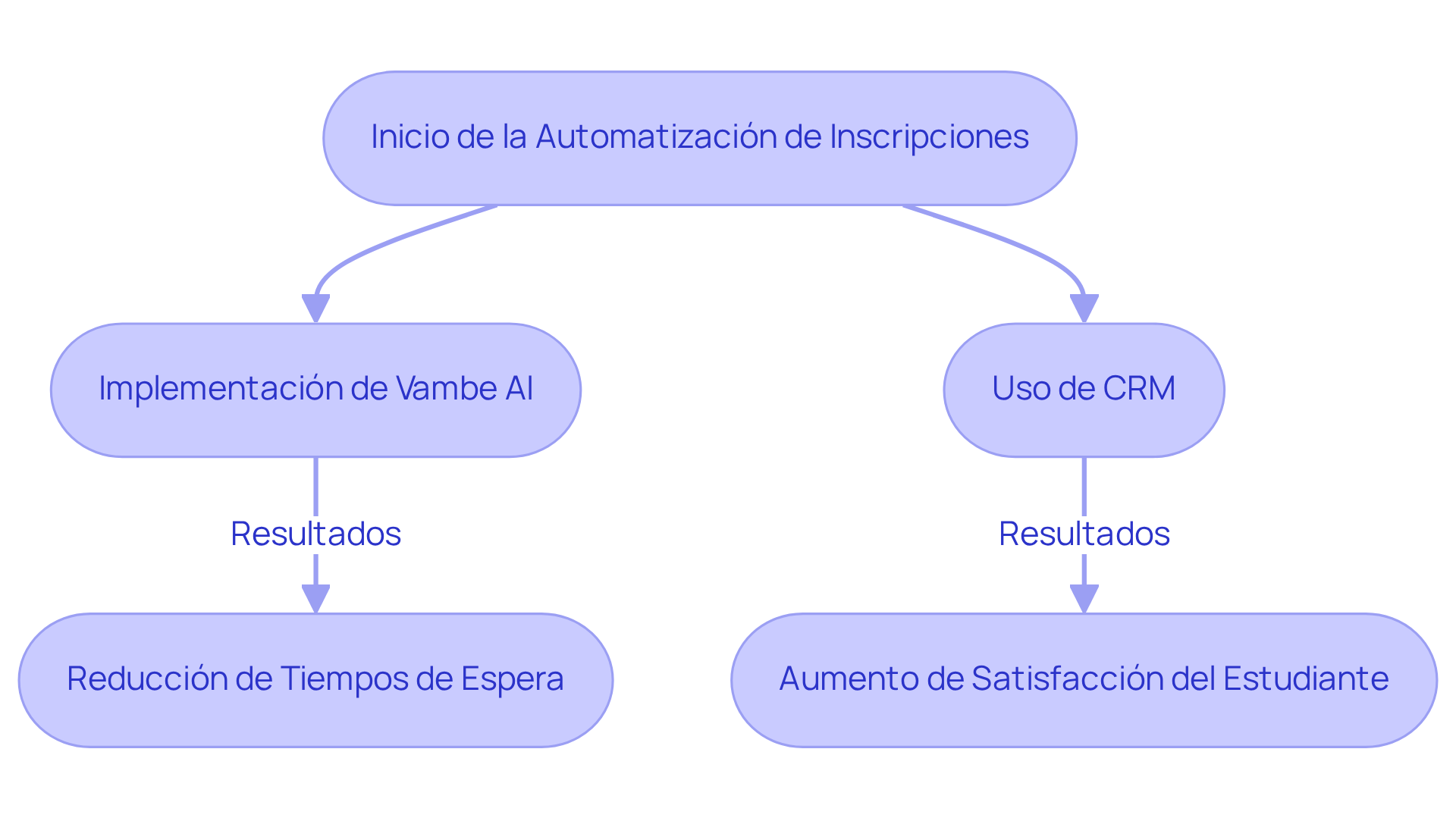 Cada cuadro representa un paso en el proceso de automatización y CRM. Sigue las flechas para ver cómo cada acción lleva a resultados positivos en la educación.